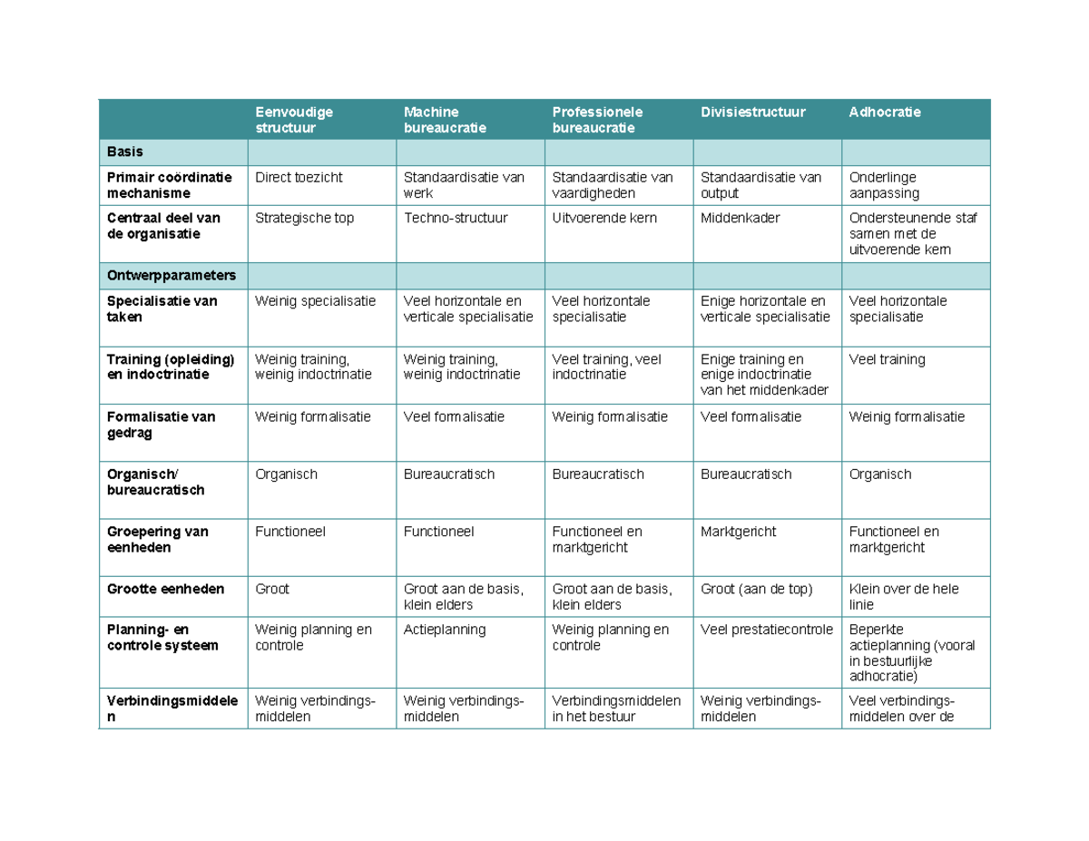Tabel Mintzberg - Eenvoudige structuur Machine bureaucratie ...