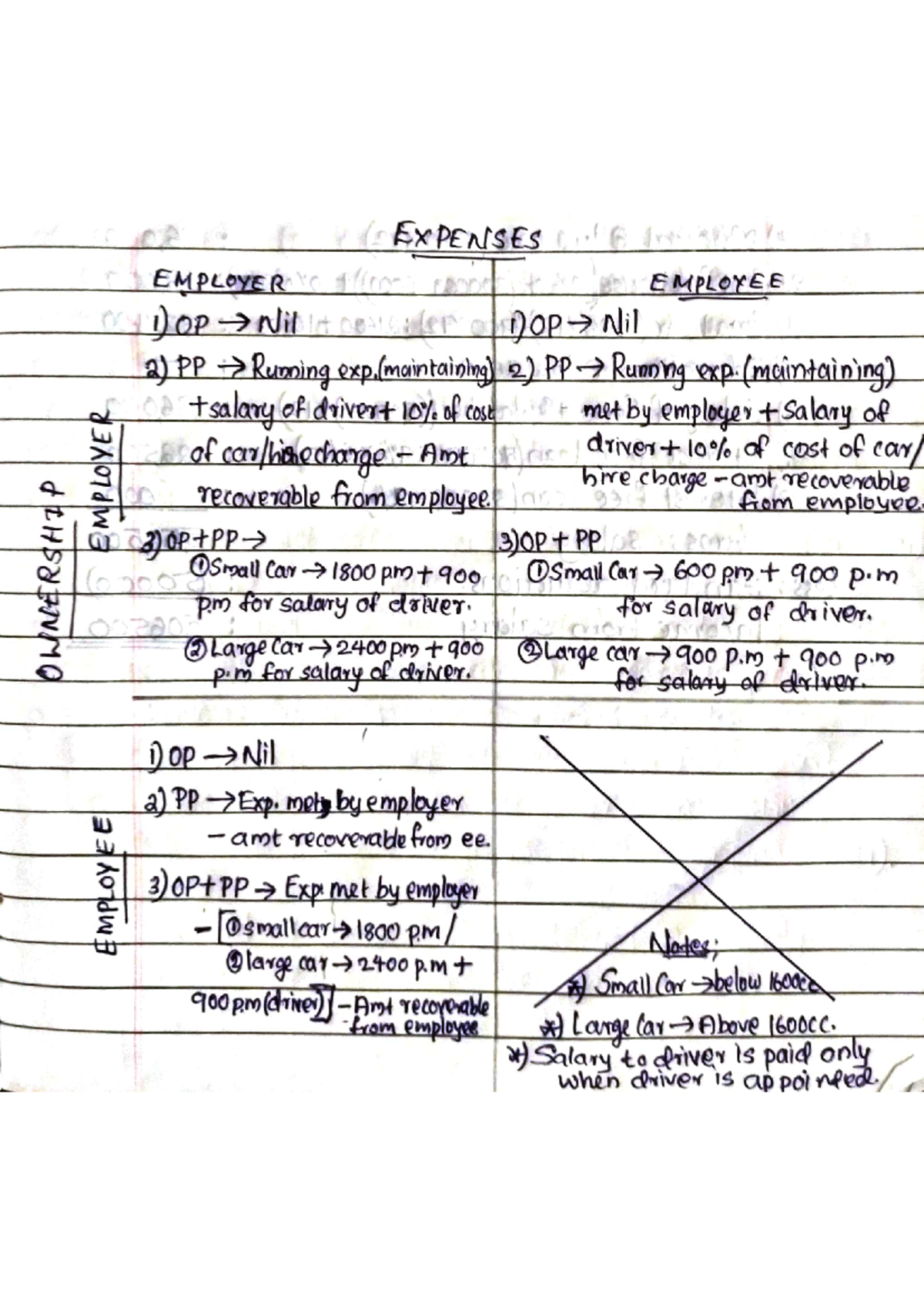 Car perquisite - EXPENSES EMPLOYER EMPLOYEE 1) OP Nil DOP Nil 2) PP Running exp.(maintaining) 2 ...