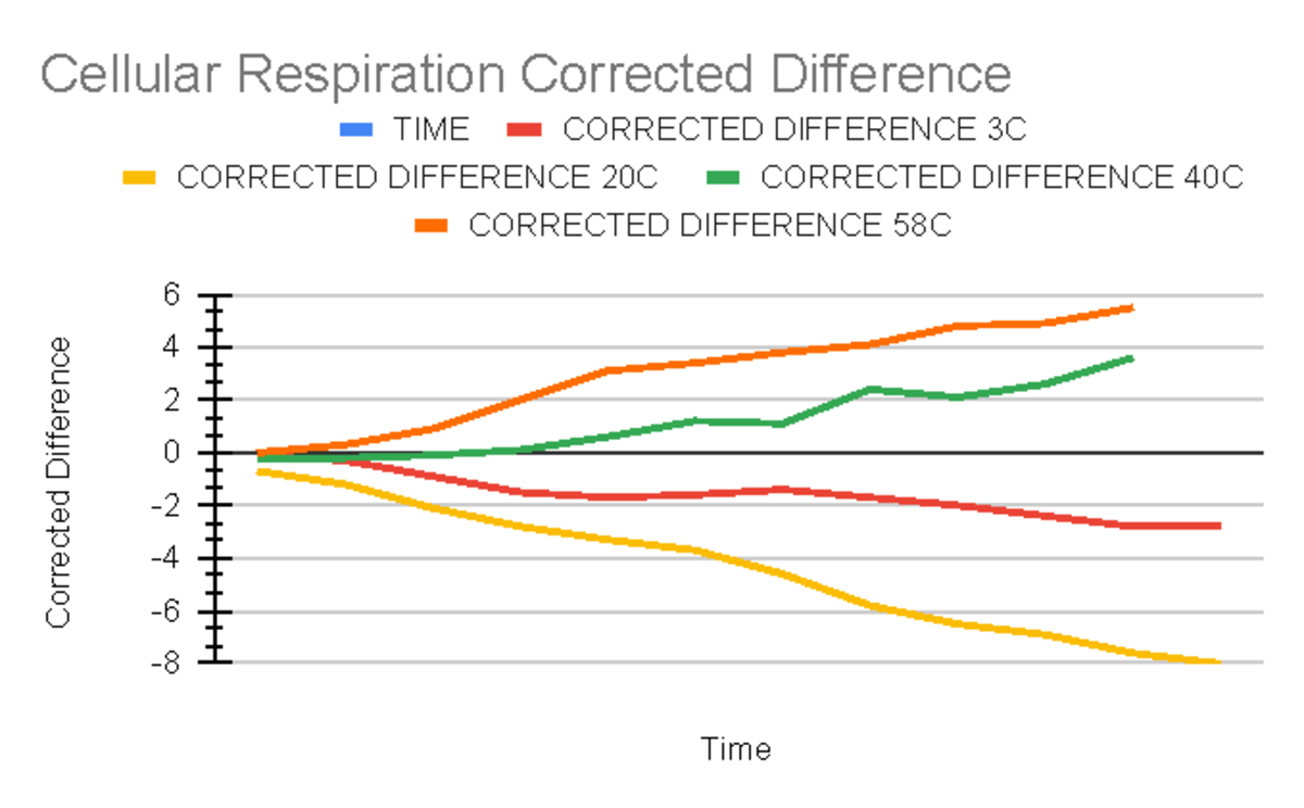 Cellular Respiration Corrected Difference - Studocu