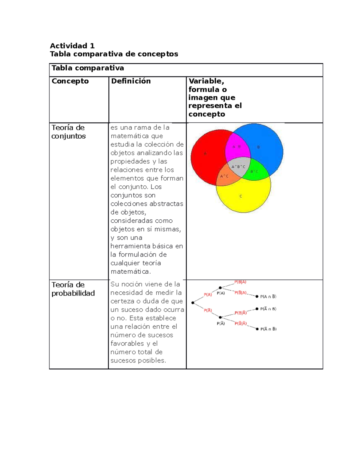 Actividad 1 - ok completo - Actividad 1 Tabla comparativa de conceptos ...