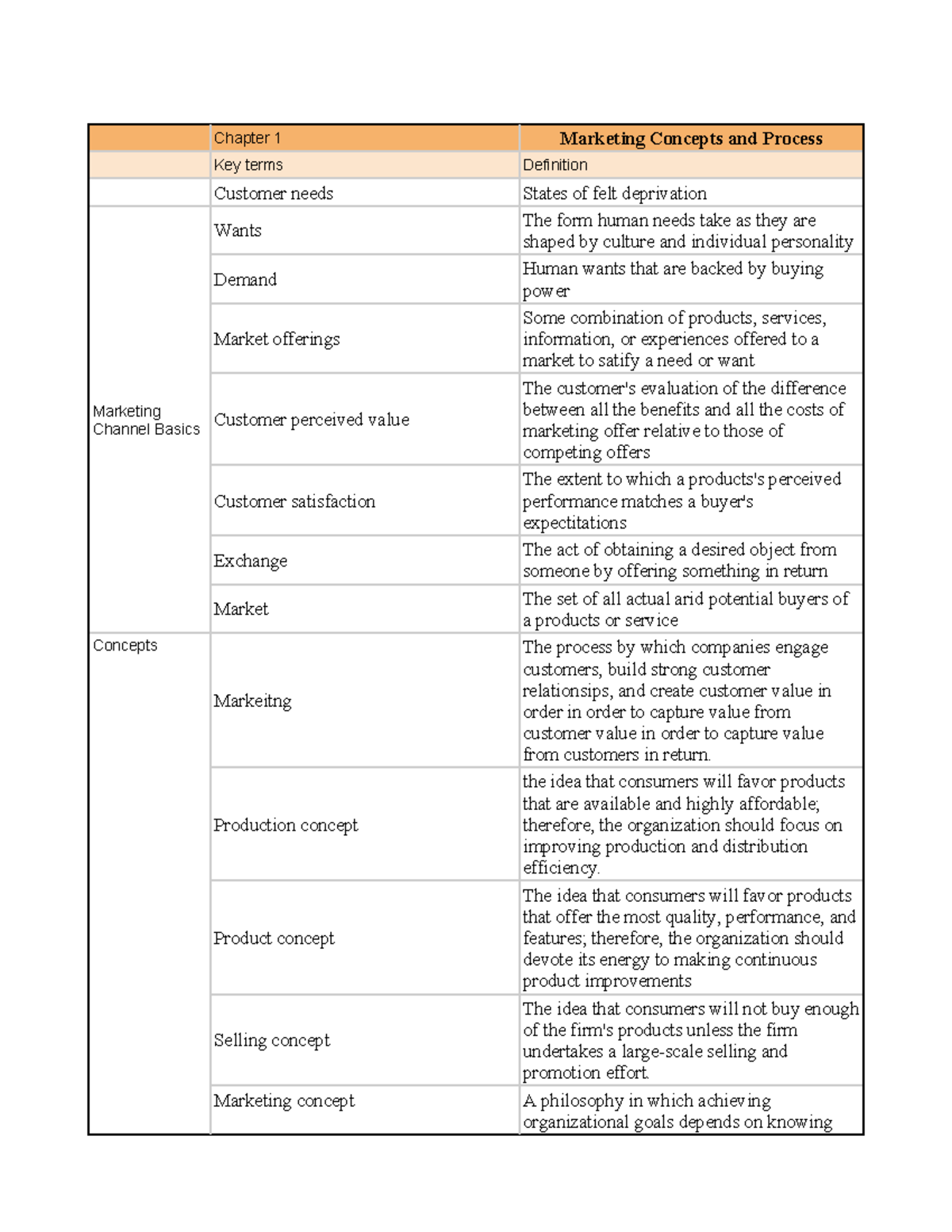123doc english for marketing - Chapter 1 Marketing Concepts and Process ...