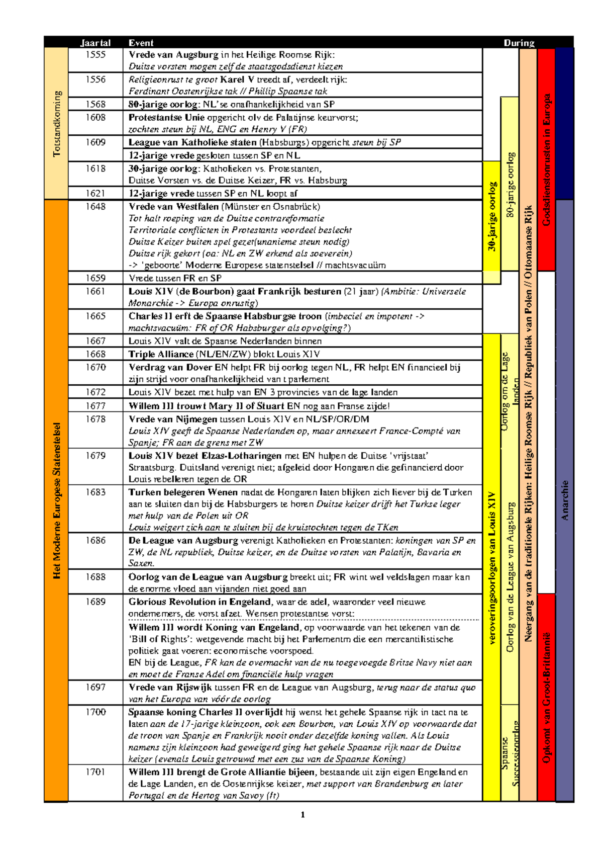 Timeline 1555 - heden - Jaartal Event During Totstandkoming 1555 Vrede ...