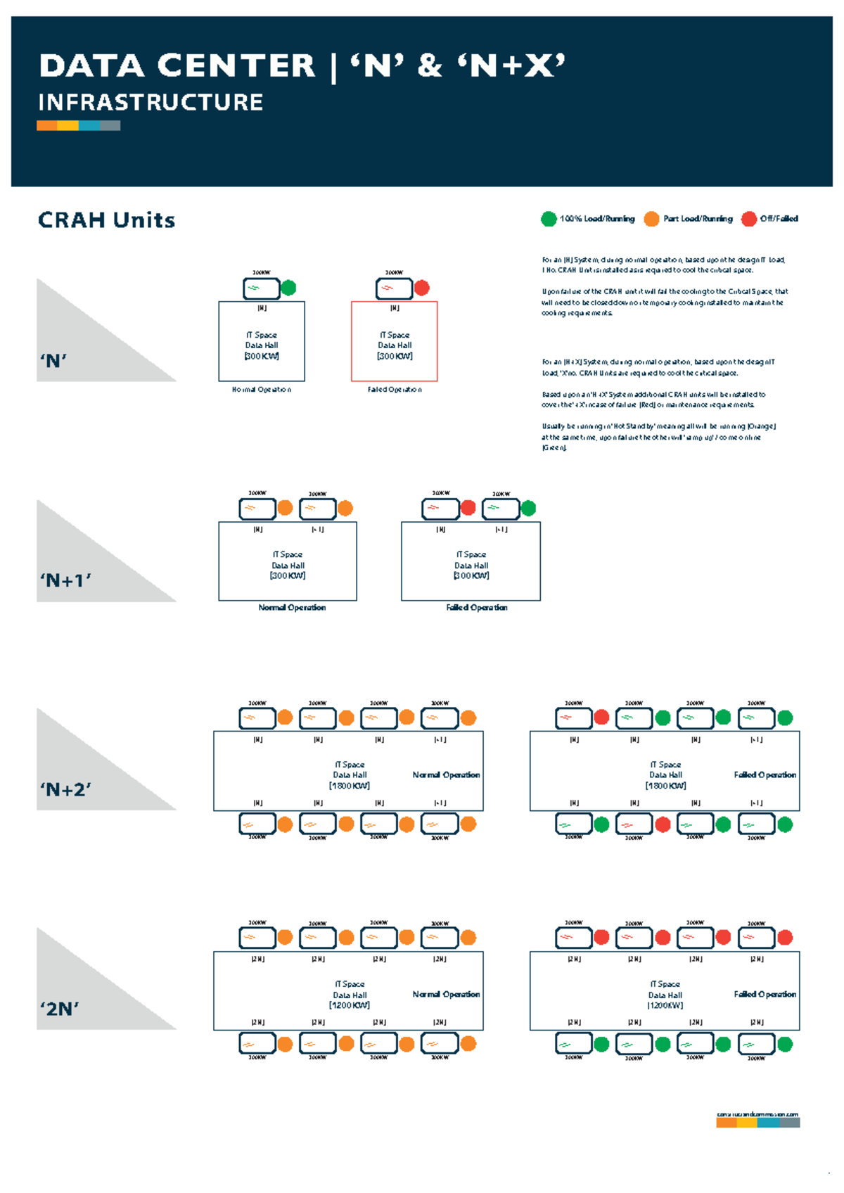 121 Redundancy N-N1-N2-2N - DATA CENTER | ‘N’ & ‘N+X’ [N] 300KW IT - Studocu