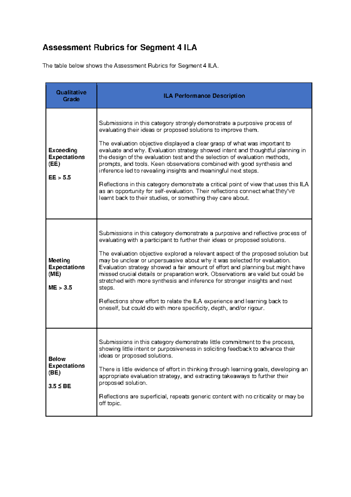 Rubrics for Activity 5 - Assessment Rubrics for Segment 4 ILA The table ...