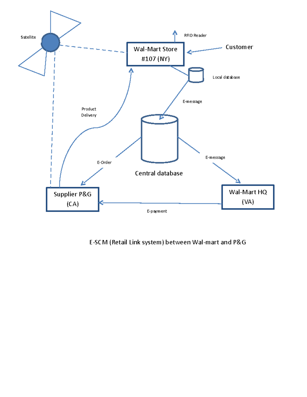 Wal Mart Retaillink w Diagram - E-SCM (Retail Link system) between Wal ...