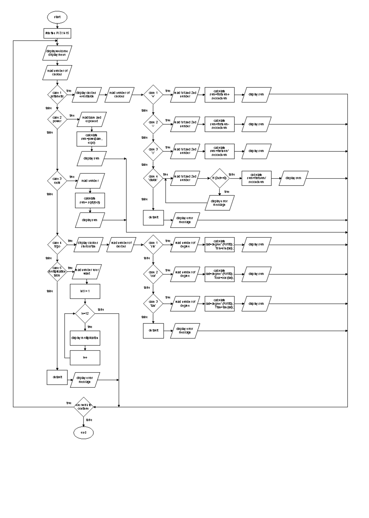 Flowchart - start #define PI 3. display welcome display menu read number of choices case 1 - Studocu