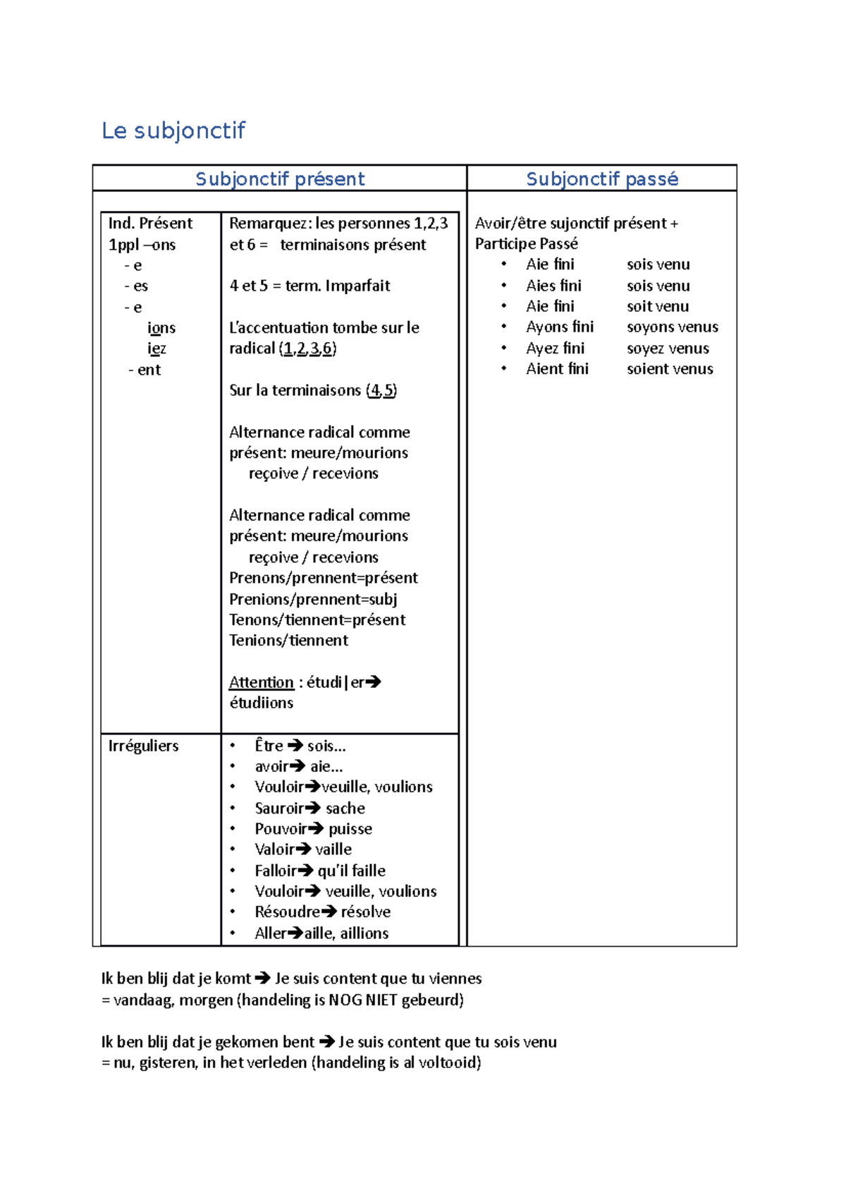 Le subjonctif (overzicht) - Le subjonctif Subjonctif présent Subjonctif ...