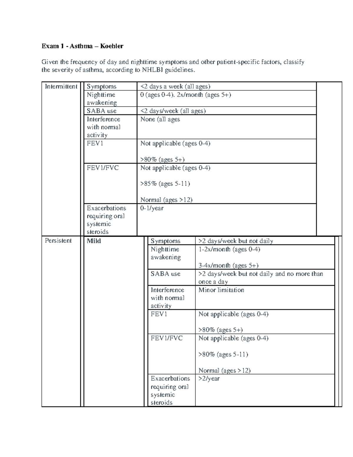 Asthma Notes - Exam 1 - Asthma – Koehler Given the frequency of day and ...