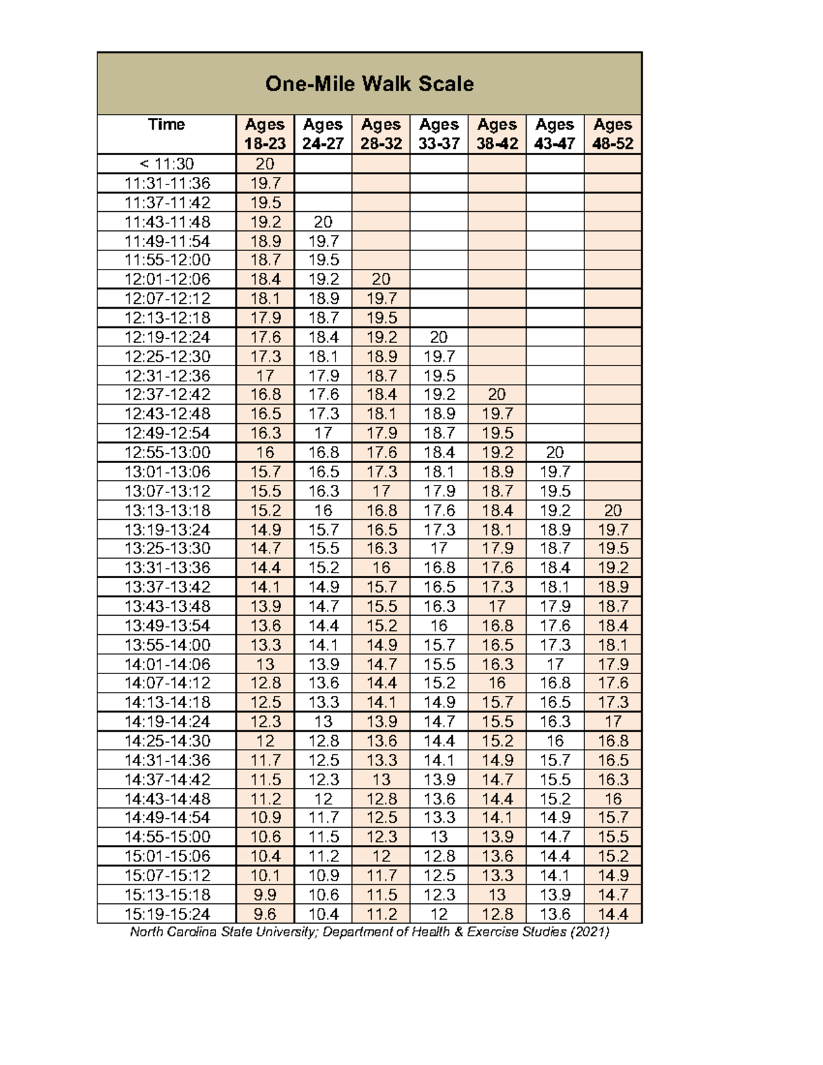 HESF 102 Fitness Walking Scales - One-Mile Walk Scale Two-Mile Walk ...