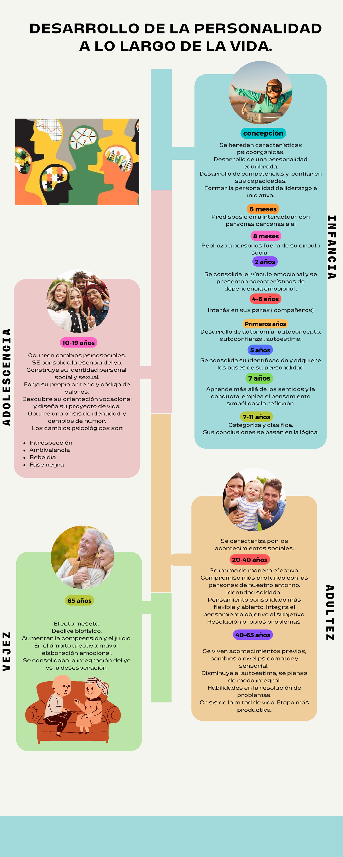 Infografía desarrollo de la personalidad en cada etapa humana - Se ...