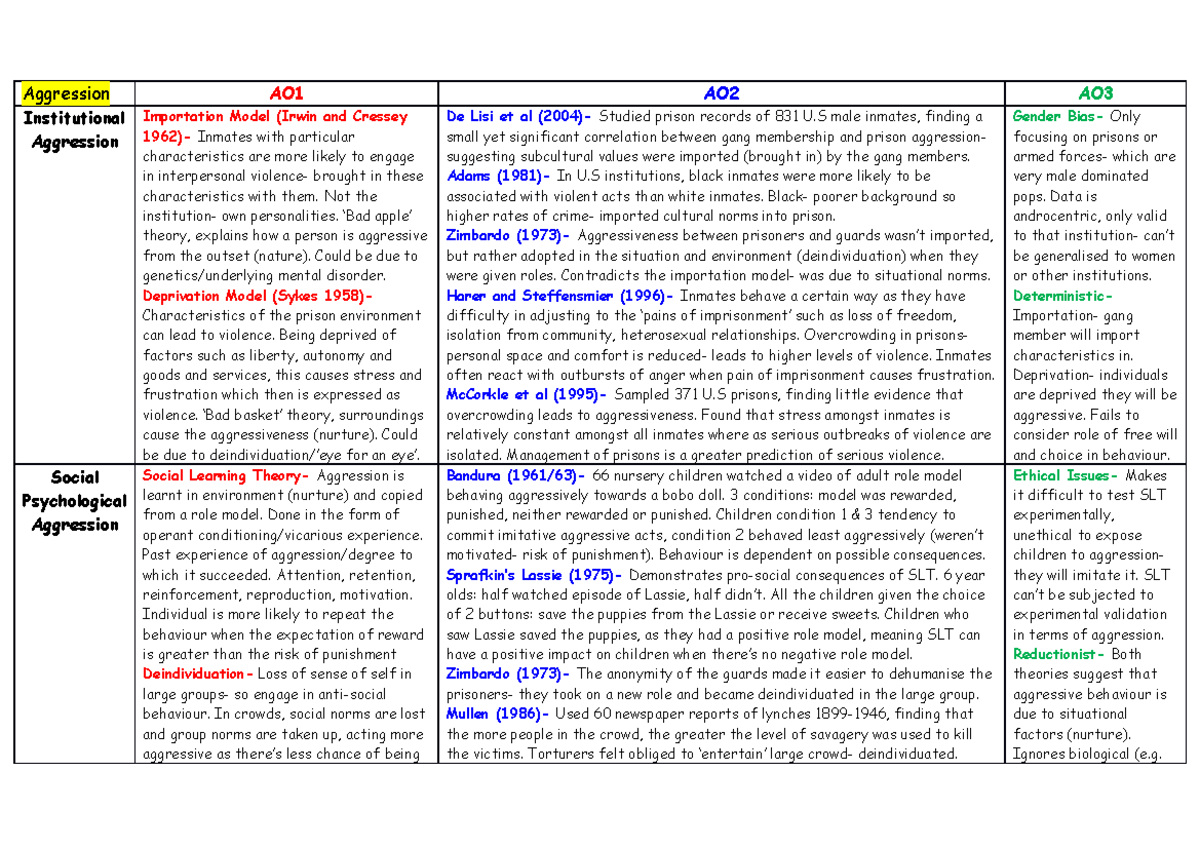 Aggression, Relationships and Sleep - Aggression AO1 AO2 AO ...