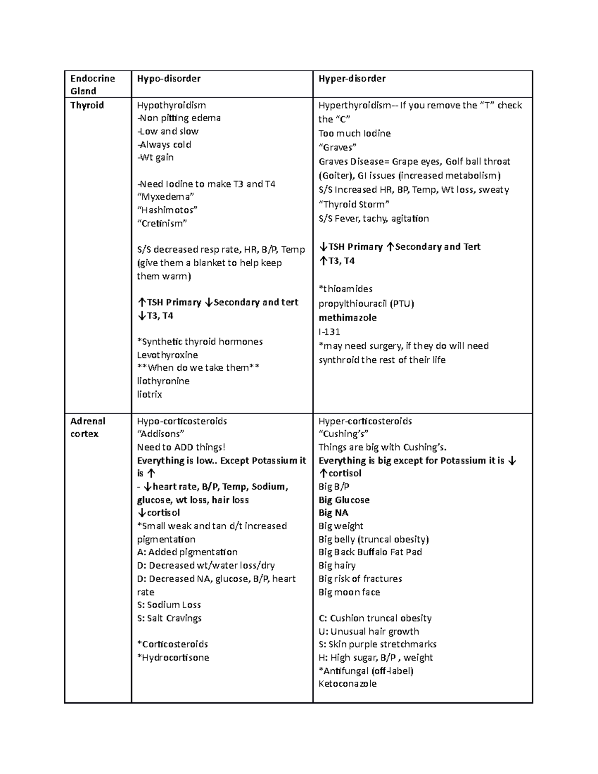 Endocrine Table - Endocrine Gland Hypo-disorder Hyper-disorder Thyroid ...