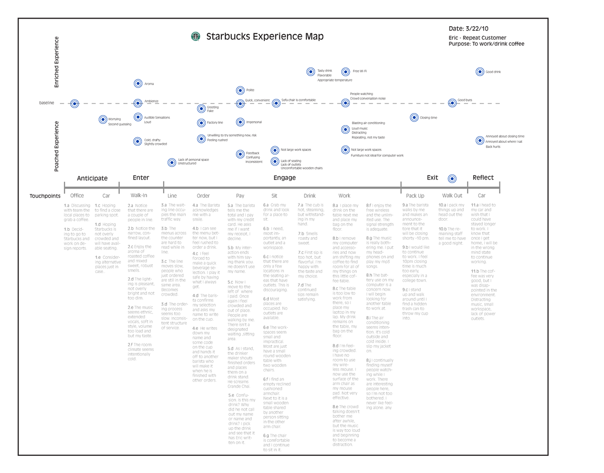 Experience map 1 notes - Anticipate Enter Engage Exit Reflect Enriched ...