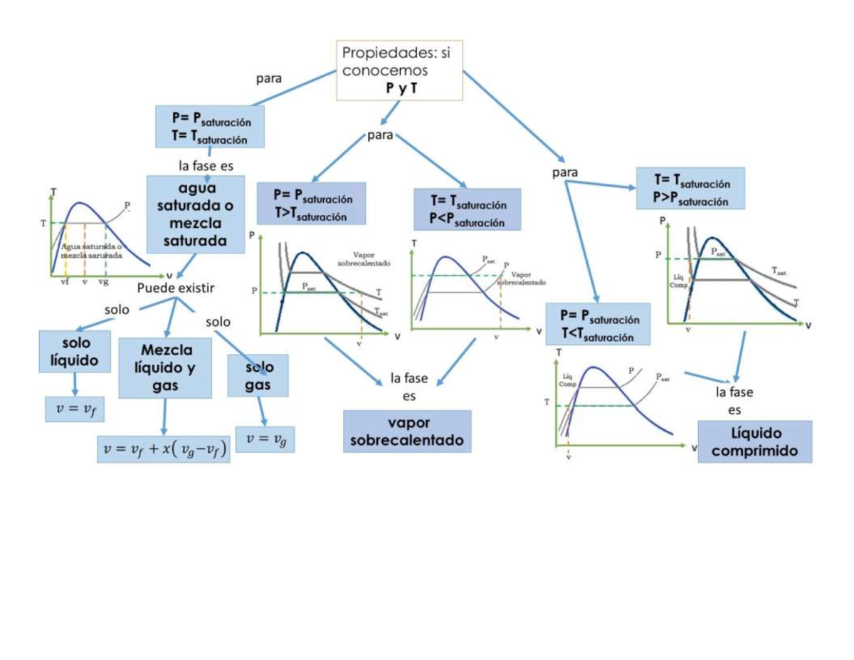 Fases en P-v y T-v - Tabla de Pv y Tv para estados de gases - Propiedades: si conocemos para P y ...