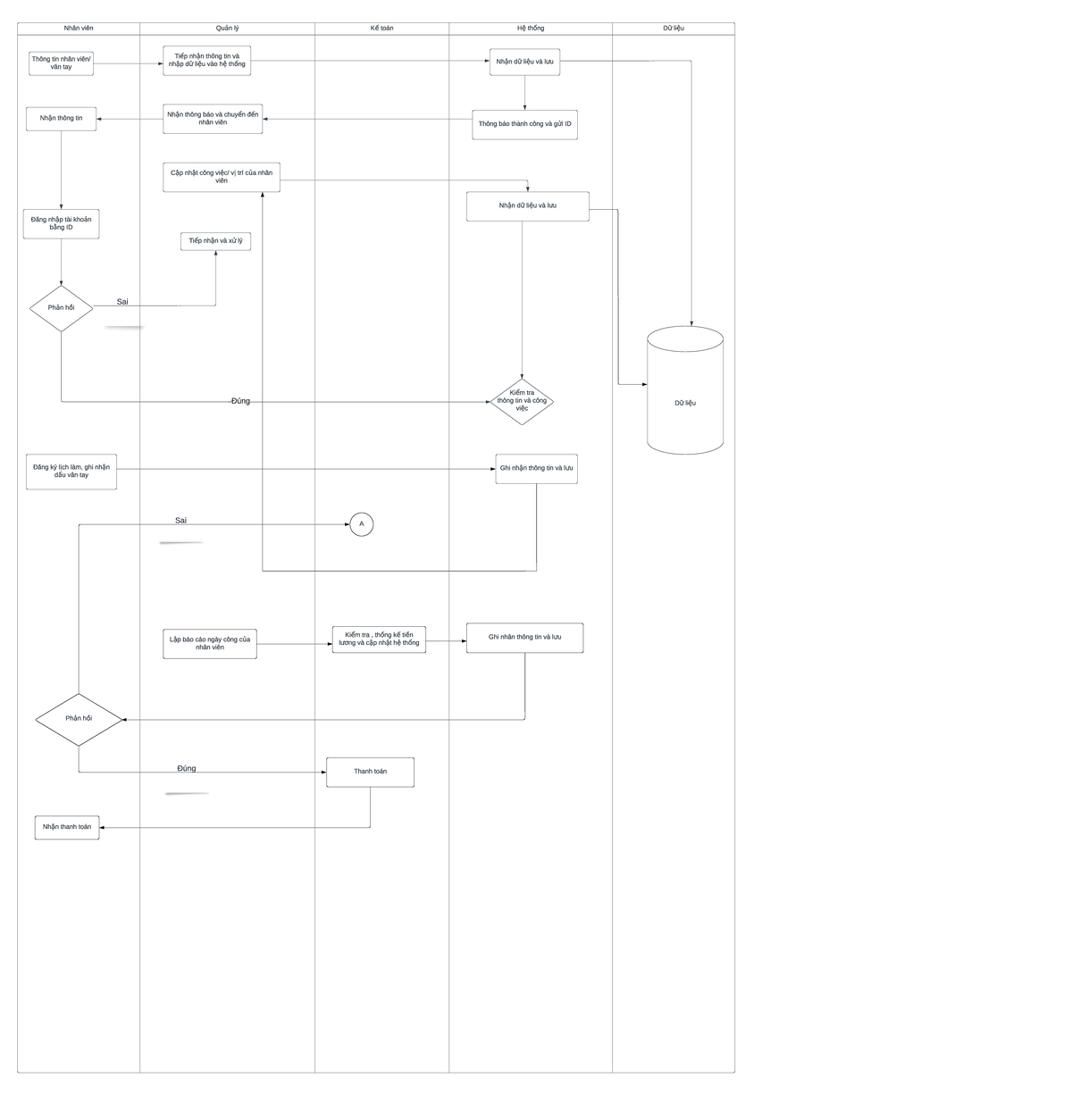 Blank diagram - Quản lý NV - Nhân viên Qu?n lý K? toán H? th?ng D? li?u Thông tin nhân viên/ vân ...