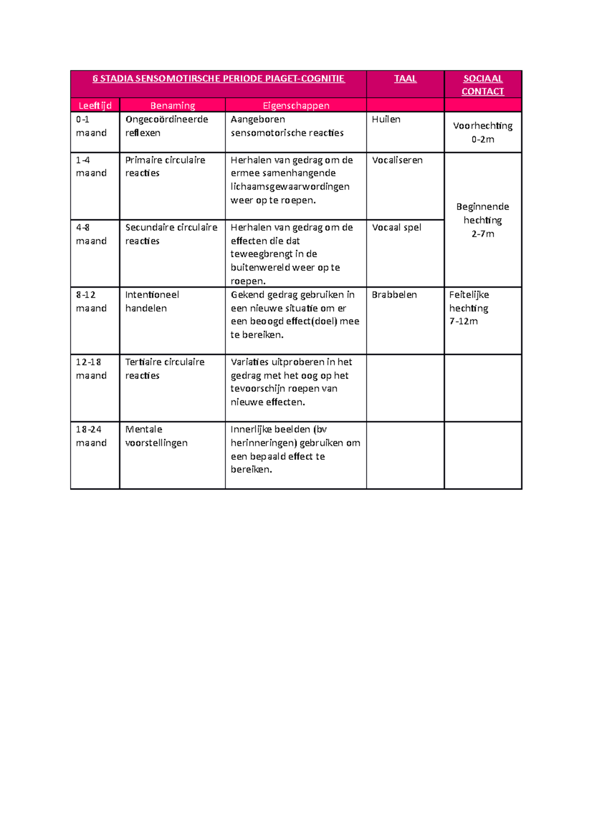 6 Stadia Sensomotirsche Periode Piaget - 6 STADIA SENSOMOTIRSCHE ...