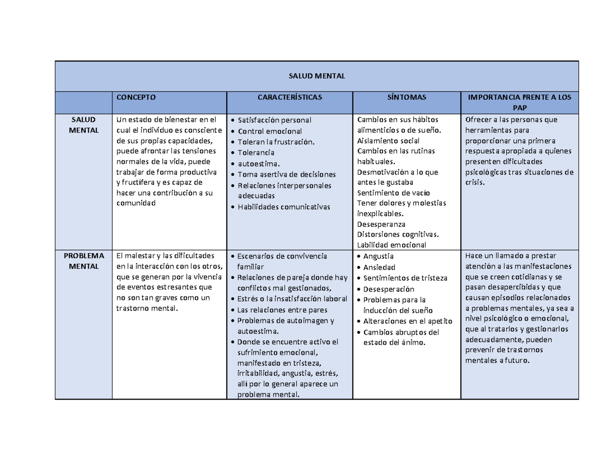 Matriz de organización conceptual sobre salud mental. AA1-EV01 Karen M ...