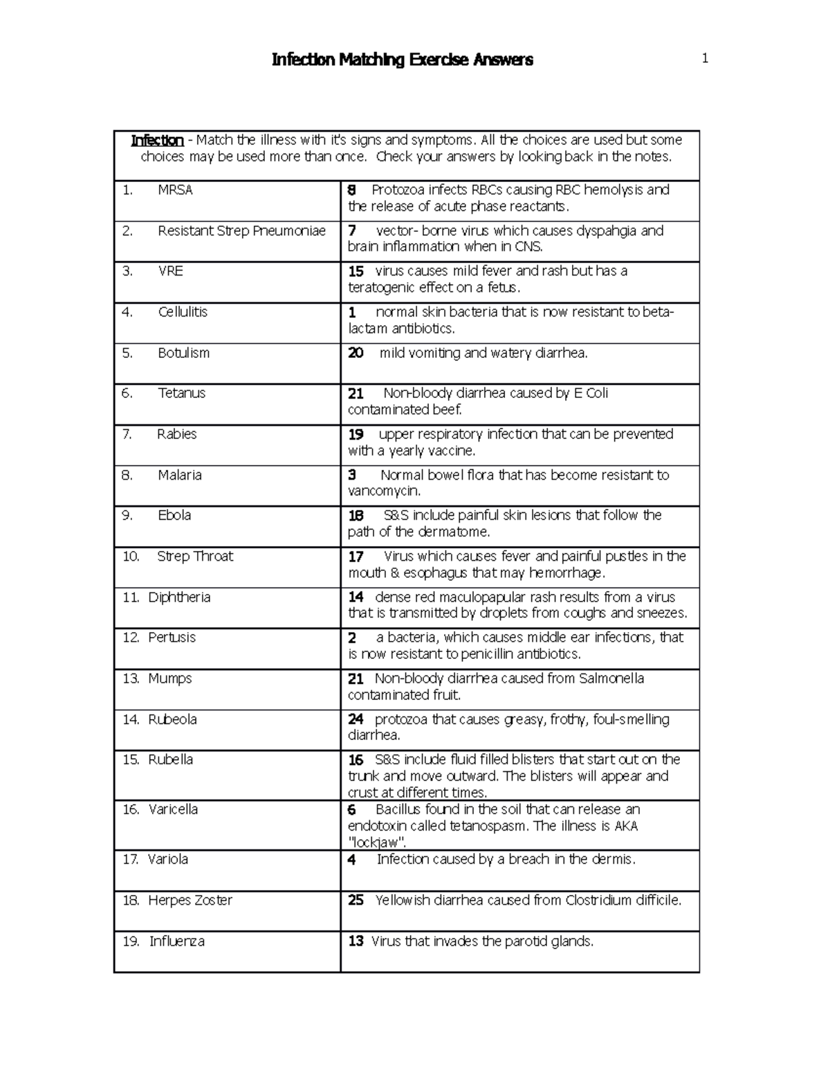 Infection Matching Exercise Answers Chapter 4 - NURS 3366 - UT ...