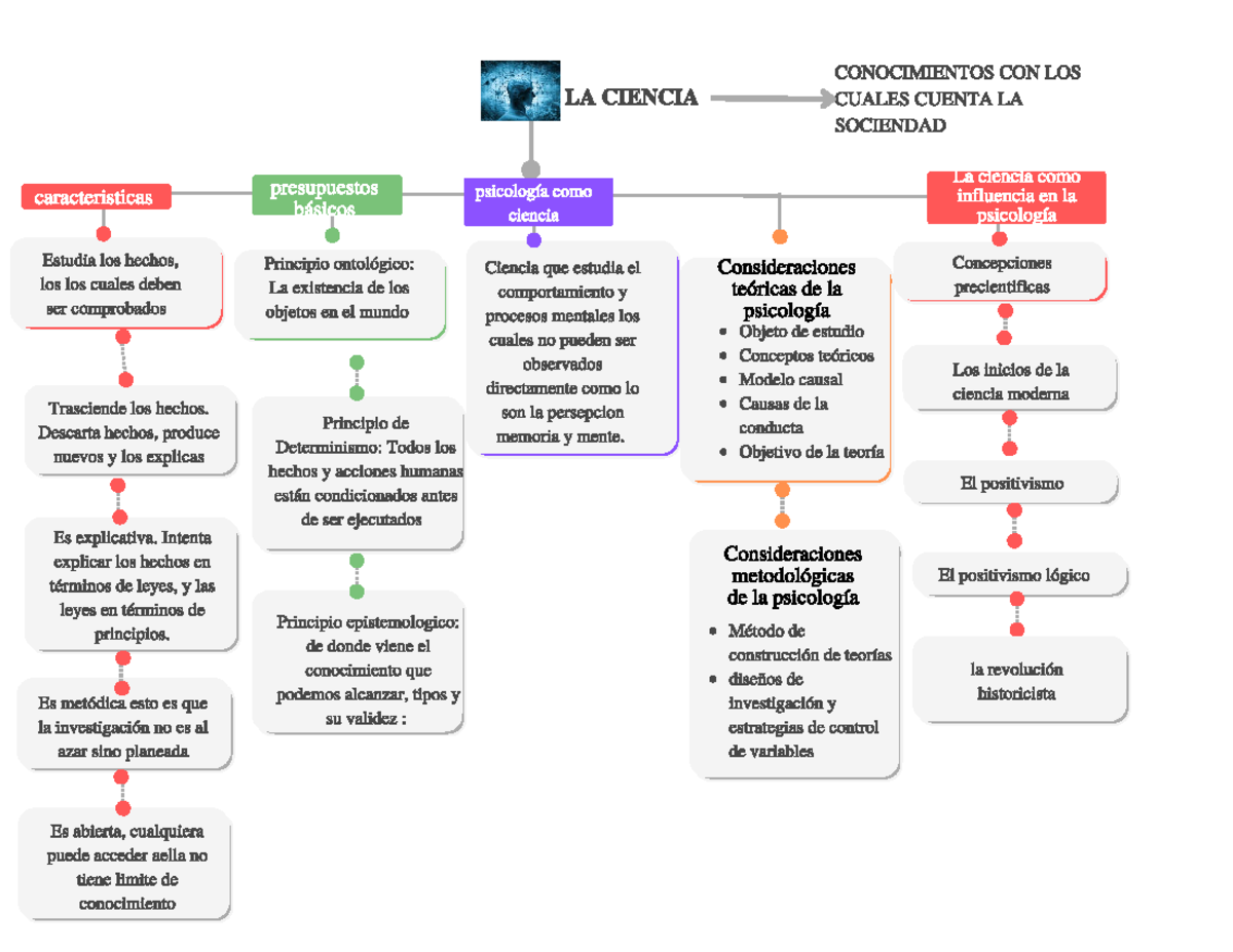MAPA Conceptual LA Ciencia EN LA Psicologia - psicologia social - Studocu