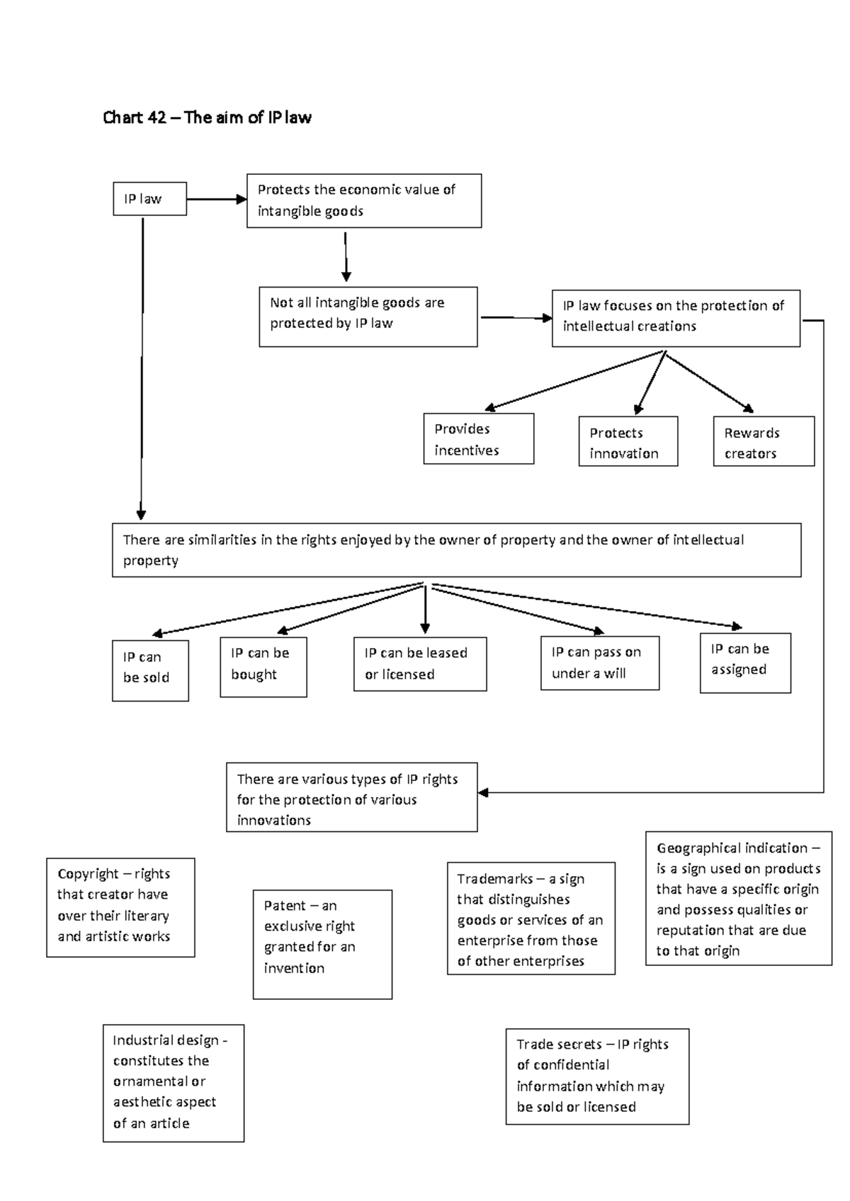 Tech law in Charts VI - Chart 42 – The aim of IP law IP law Protects ...