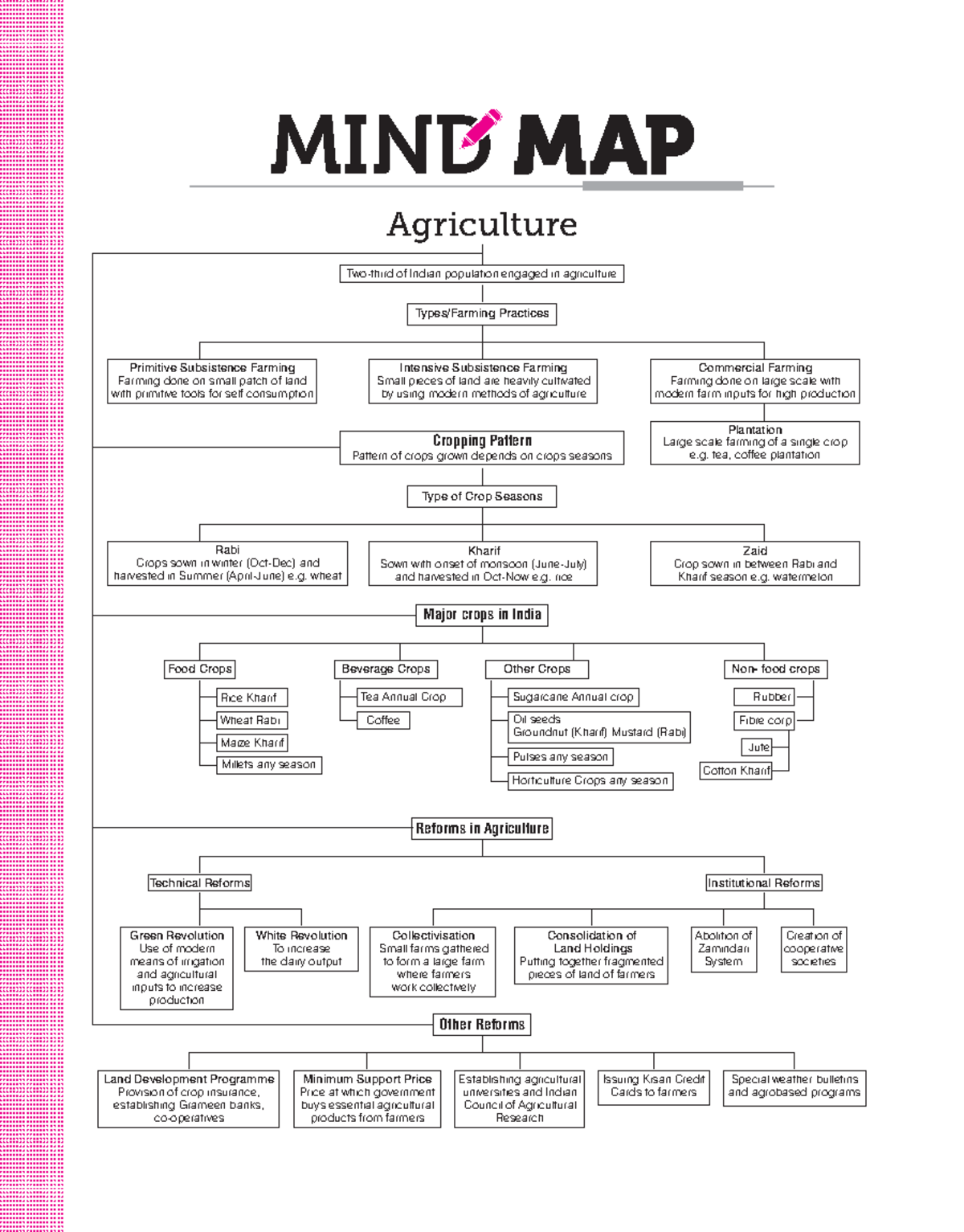 Agriculture BA2 2 - Intrested to read this useful content for perfect ...