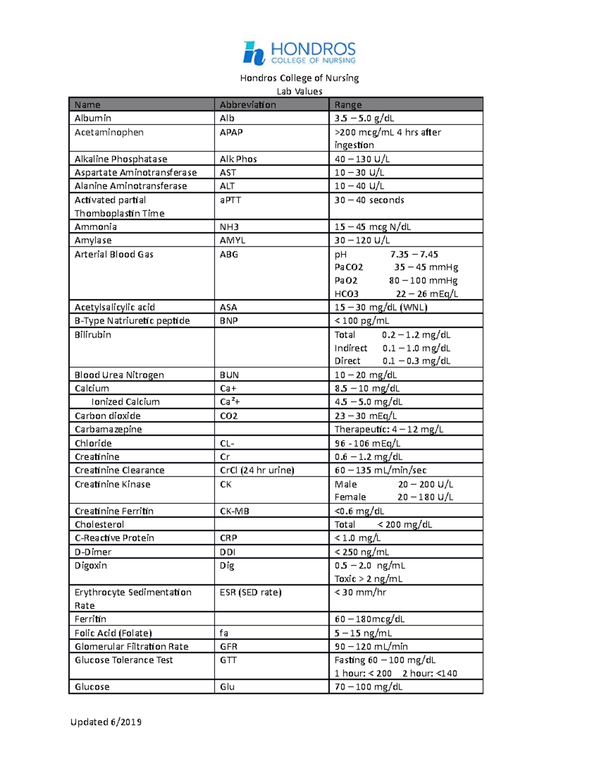 Hondros Village Lab Values - Hondros College of Nursing Lab Values Name ...