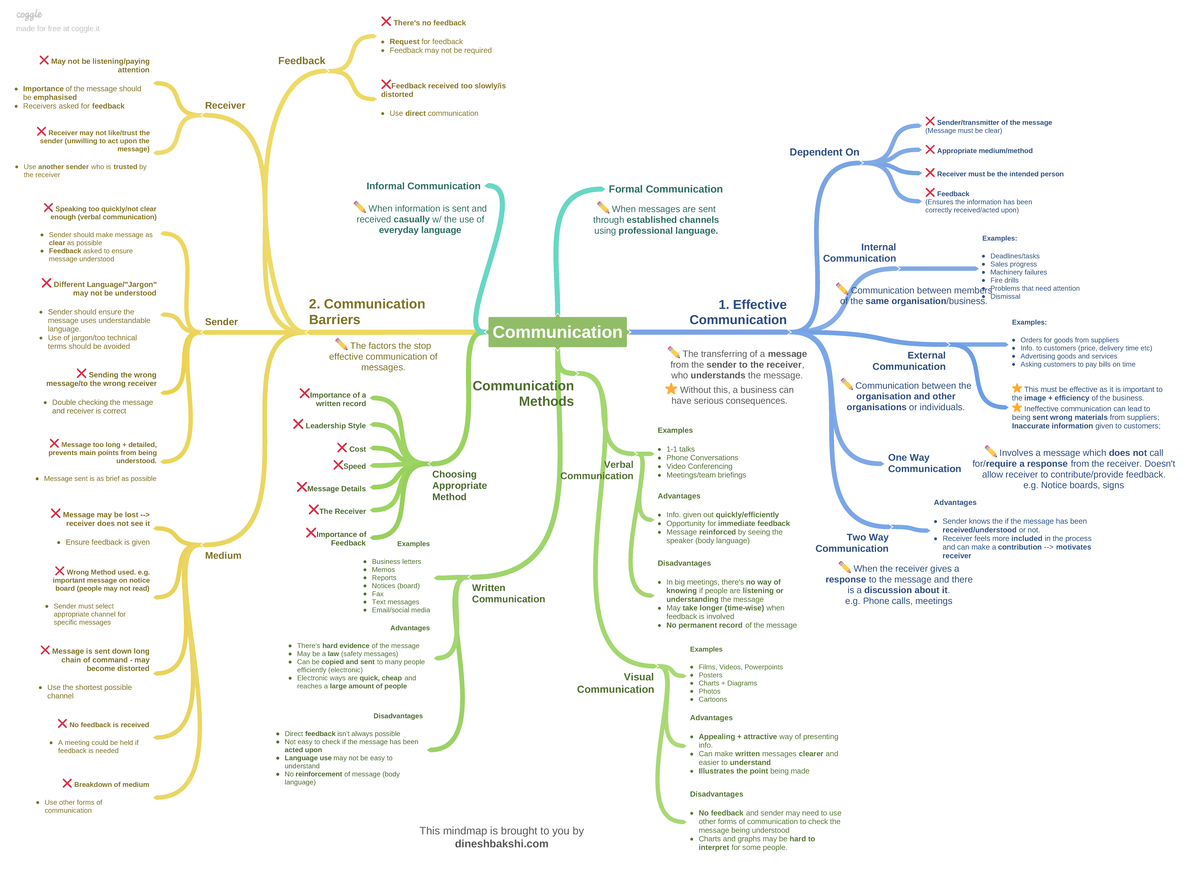 Communication A level - mindmap - Communication 1. Effective ...