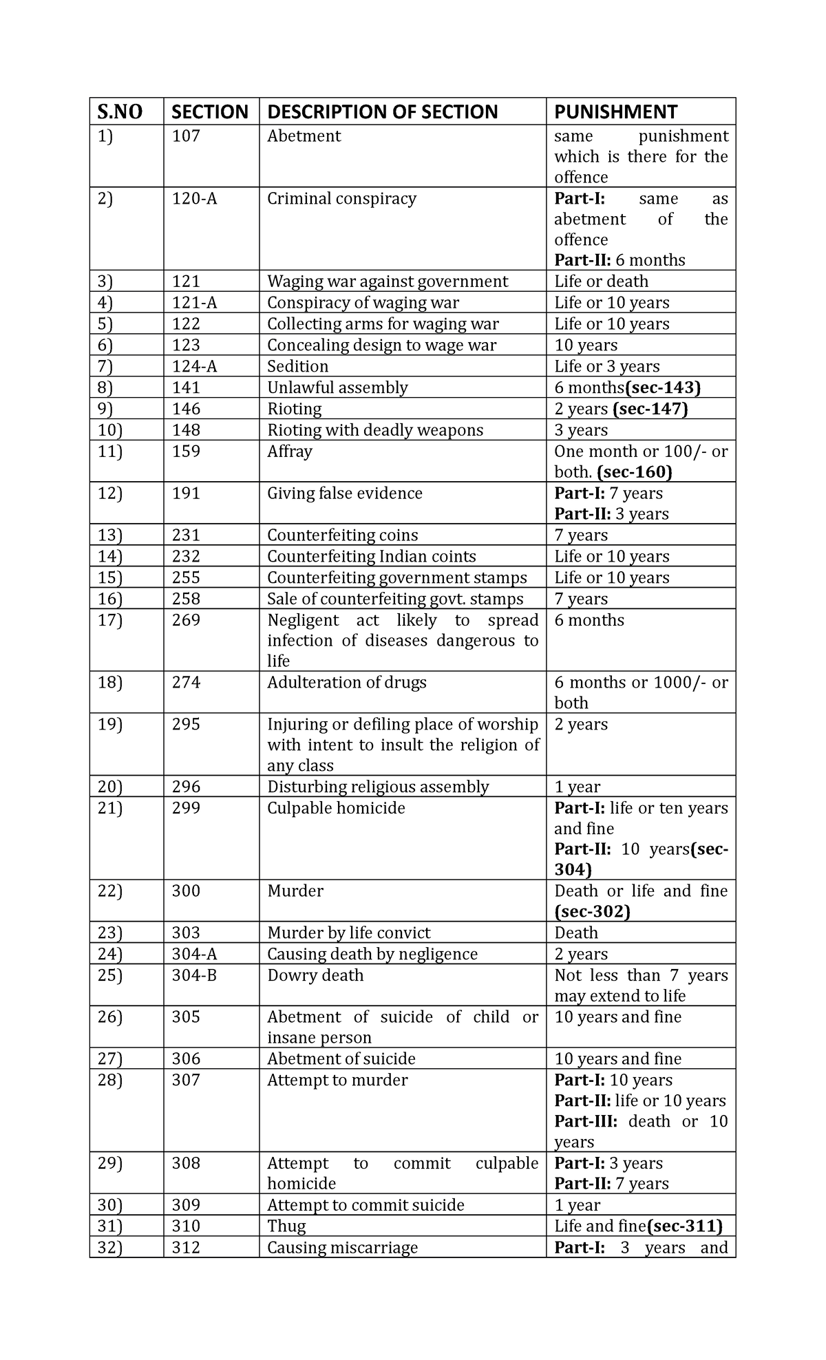 IPC Offences And Punishments S SECTION DESCRIPTION OF SECTION