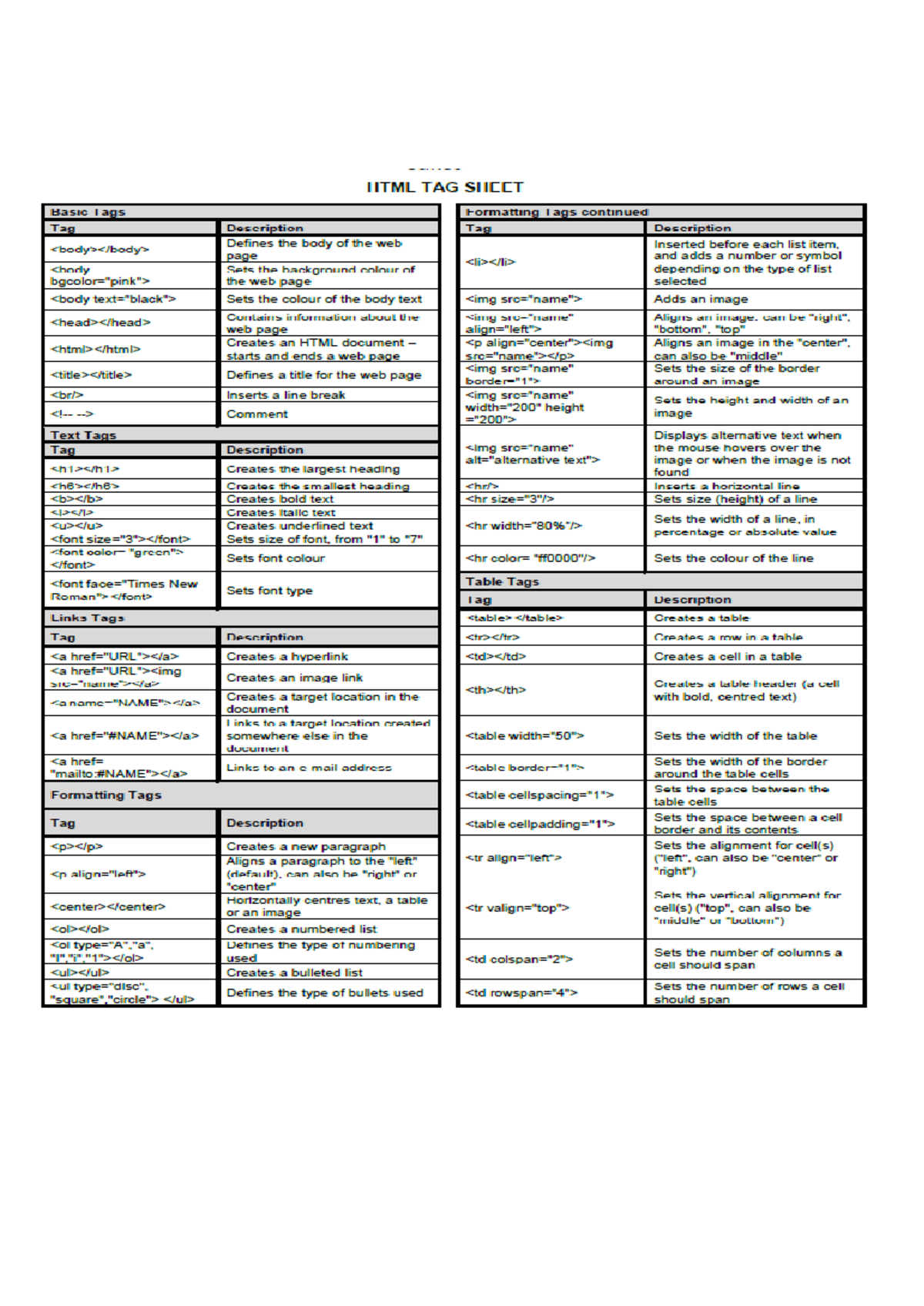HTML Tag sheet - HTML TAG SHEET Basic Tags Formatting Tags continued ...