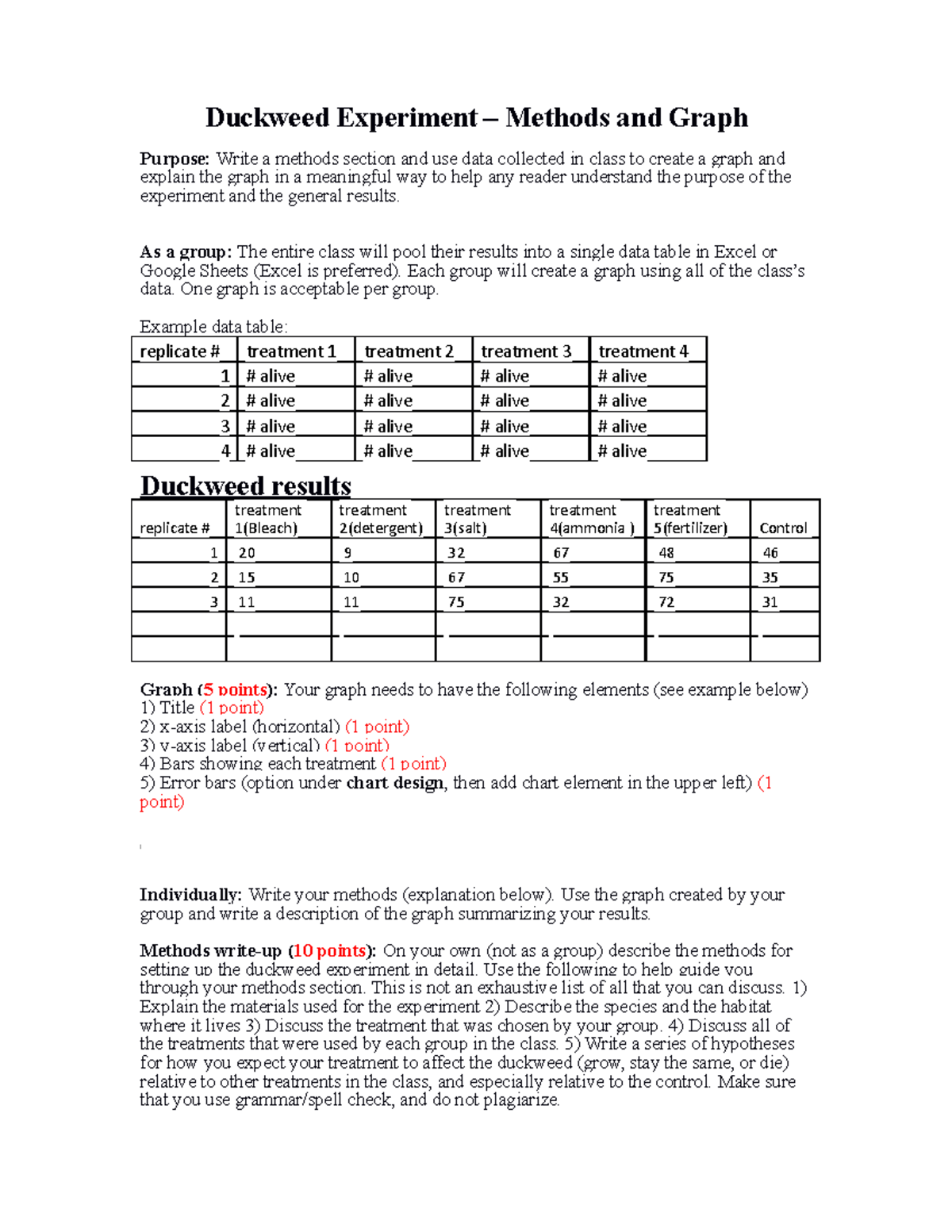 Duckweed Methods And Results Duckweed Experiment Methods And Graph Purpose Write A Methods