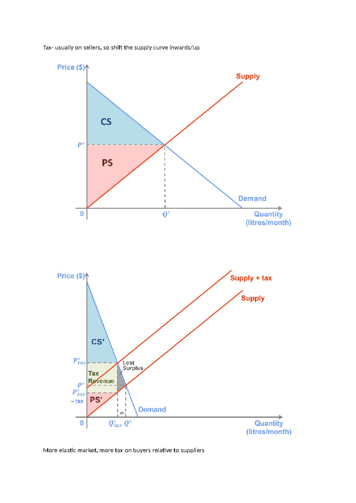Economic - COMM1100 - Tax- usually on sellers, so shift the supply ...