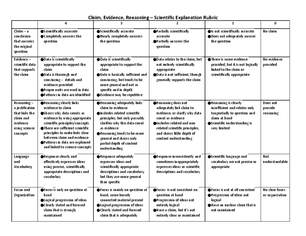 Copy of Explanation CER rubric - Claim, Evidence, Reasoning ...