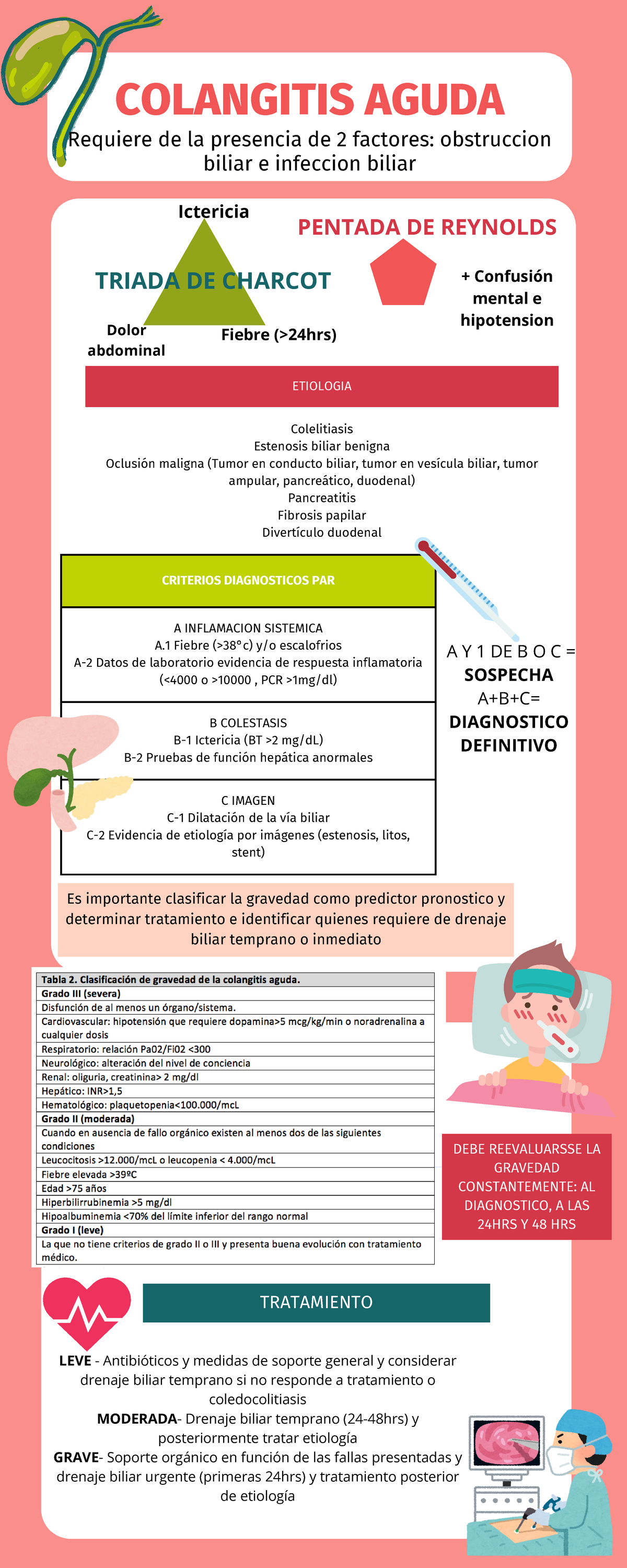 Colangitis Aguda - Resumen Cirugia - ETIOLOGIA Colelitiasis Estenosis ...