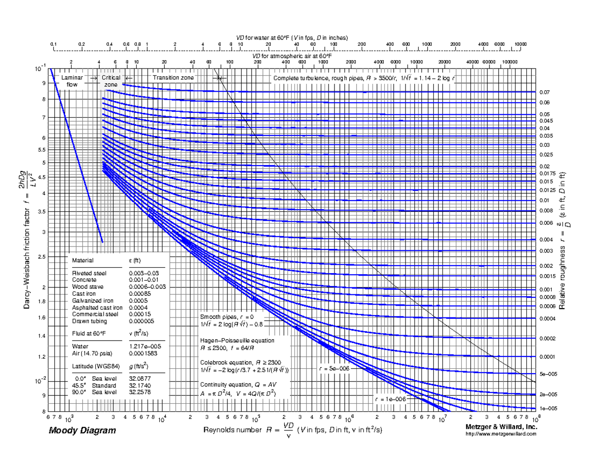 Moody - This graph is used to calculate the Reynolds number and ...
