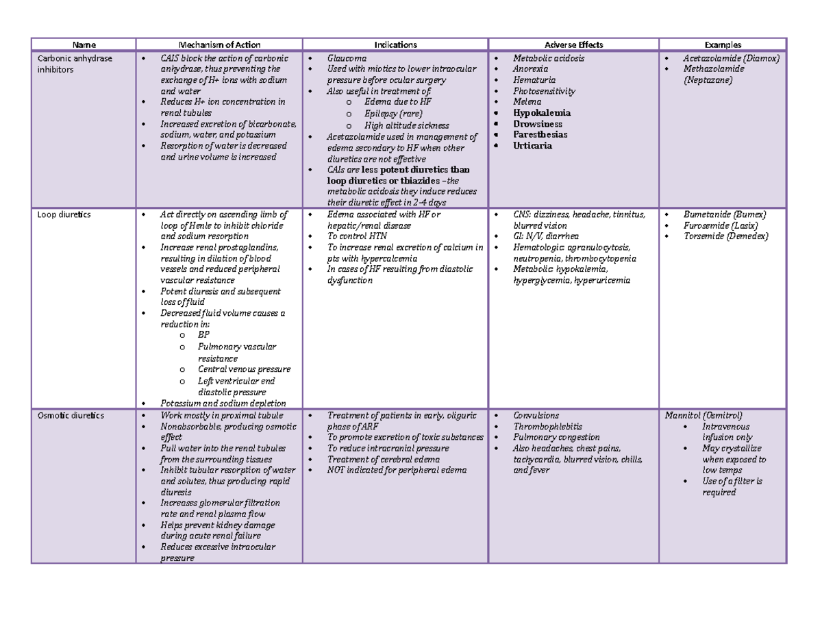 Diuretics - Name Carbonic anhydrase inhibitors Mechanism of Action CAIS ...