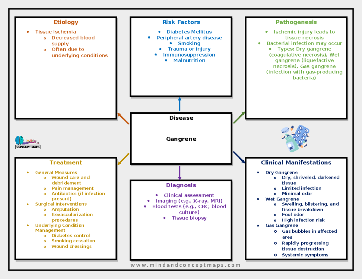 Gangrene Concept Map - Etiology Tissue Ischemia o Decreased blood ...