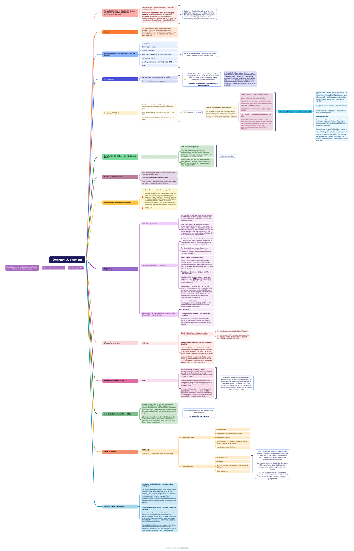 Summary Judgement Mind Map Overview - Summary Judgement An application ...