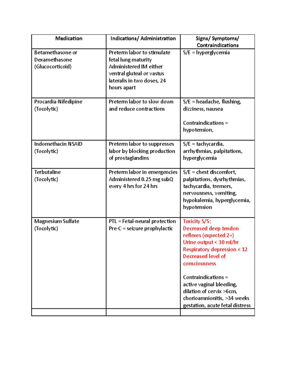 OB Meds - notes - Medication Indications/ Administration Signs ...