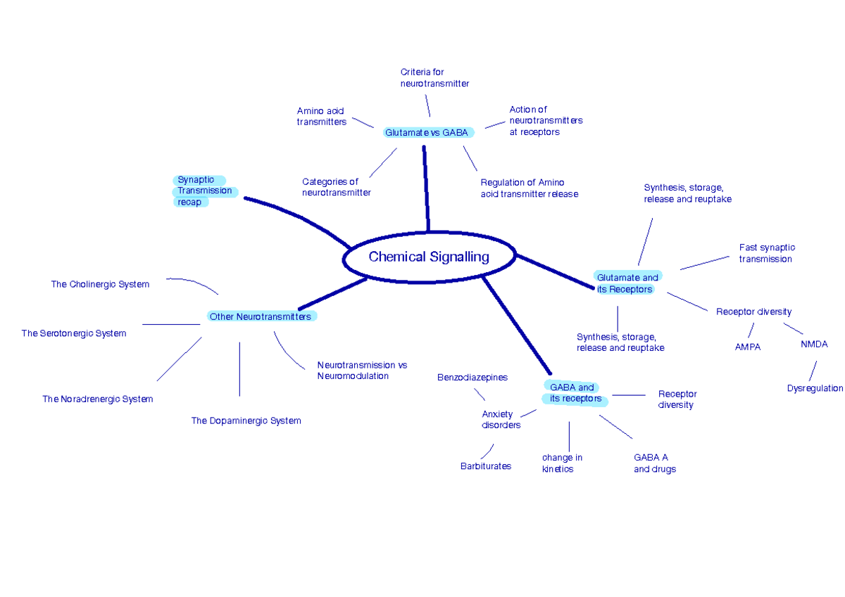 Chemical Signalling - Lecture notes Week 4 - Chemical Signalling ...