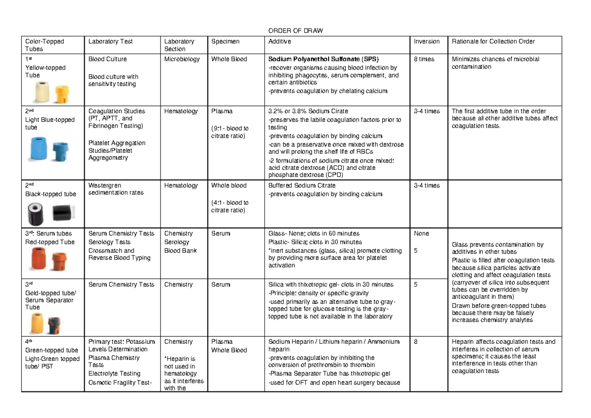 Order-OF-DRAW - Summary BS Medical Laboratory Science - ORDER OF DRAW ...
