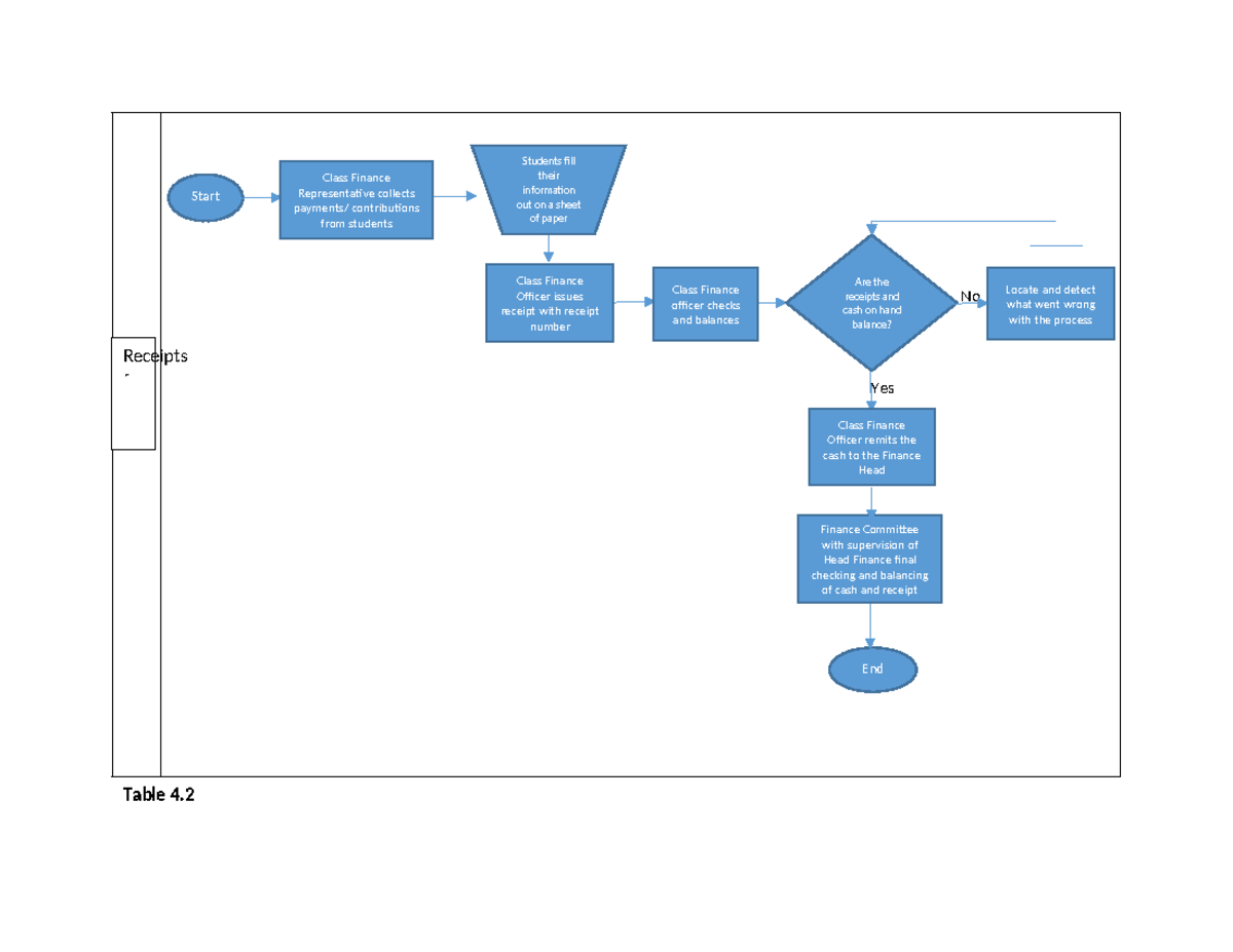 Recommended FLOW Chart - Start No Yes Locate and detect what went wrong ...