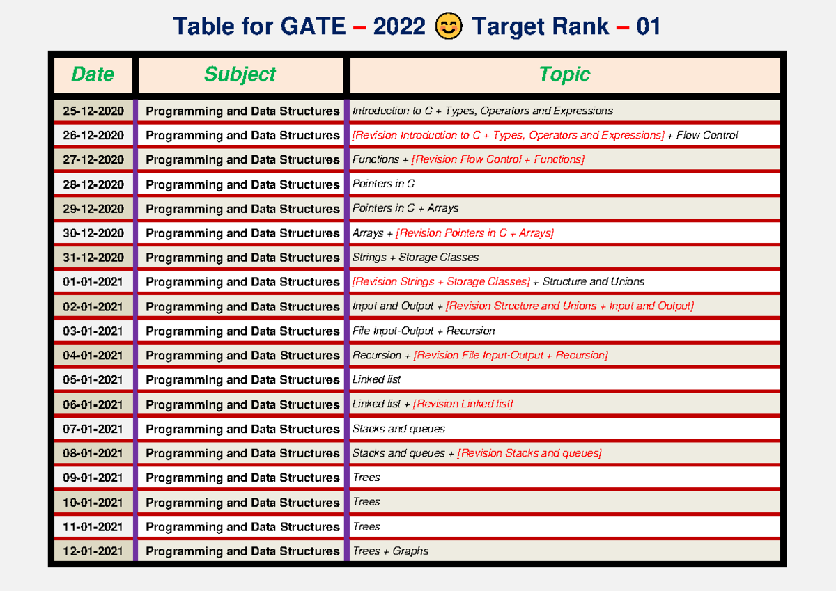 GATE 2022 PLAN - Previous question paper - Table for GATE – 2022 Target ...