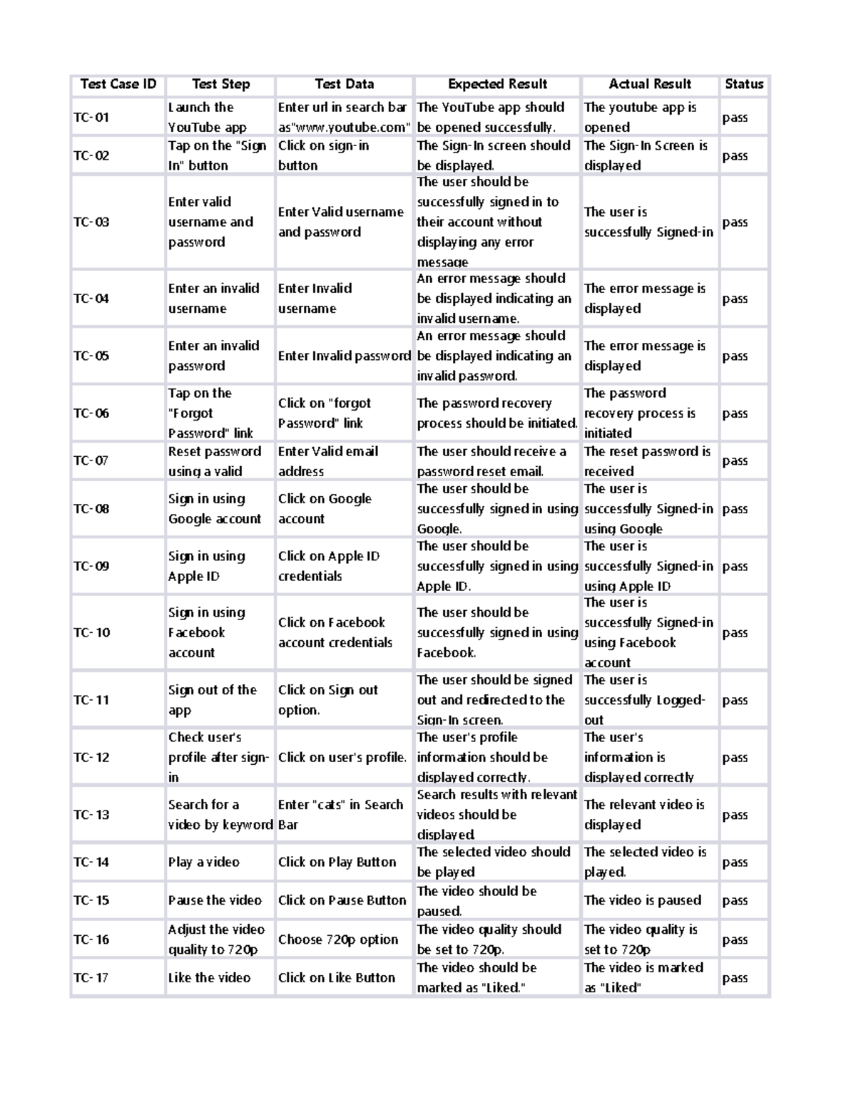 Test cases for Youtube - Test Case ID Test Step Test Data Expected ...