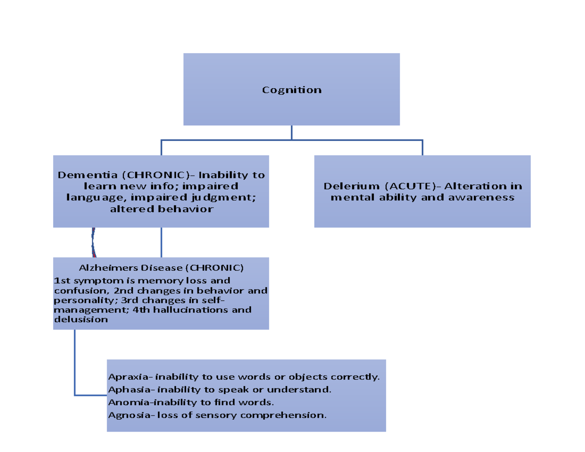 Unit 1.0 Concept Maps - ADult Health II Unit 1 - Cognition Dementia ...