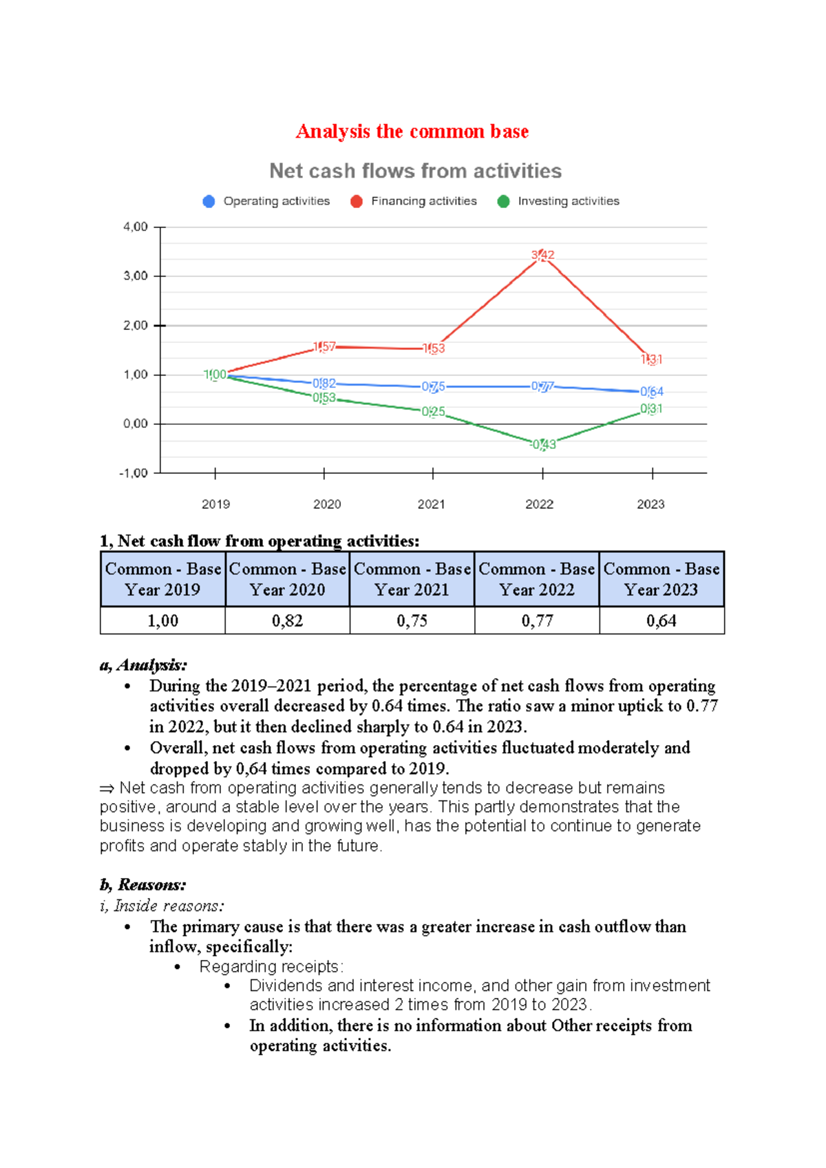 Analysis the common base - The ratio saw a minor uptick to 0. in 2022 ...