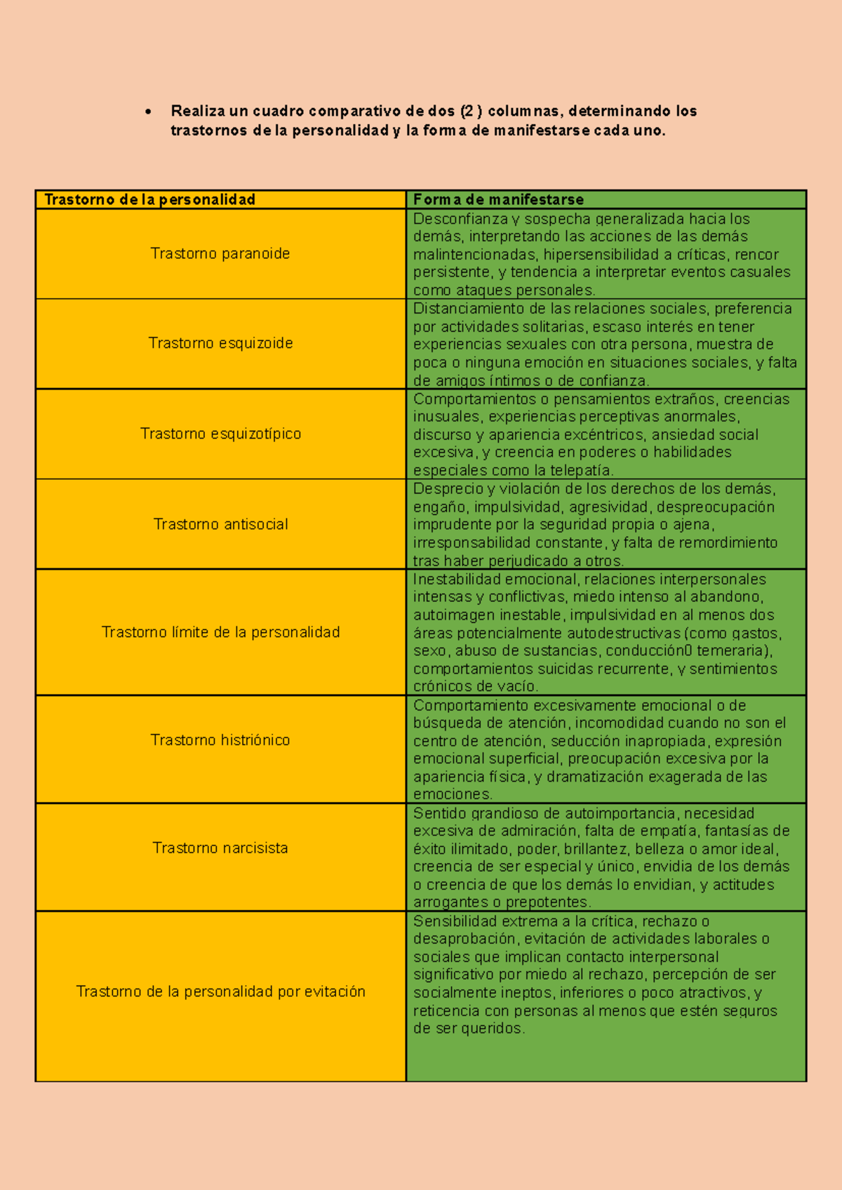 Realiza un cuadro comparativo de dos - Trastorno de la personalidad Forma de manifestarse ...