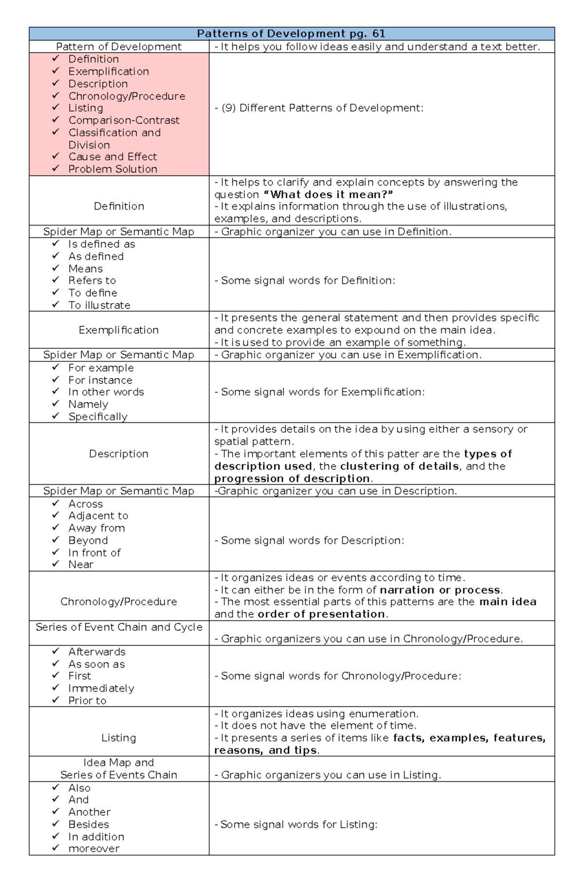 English-Reviewer-midterms - Patterns of Development pg. 61 Pattern of ...