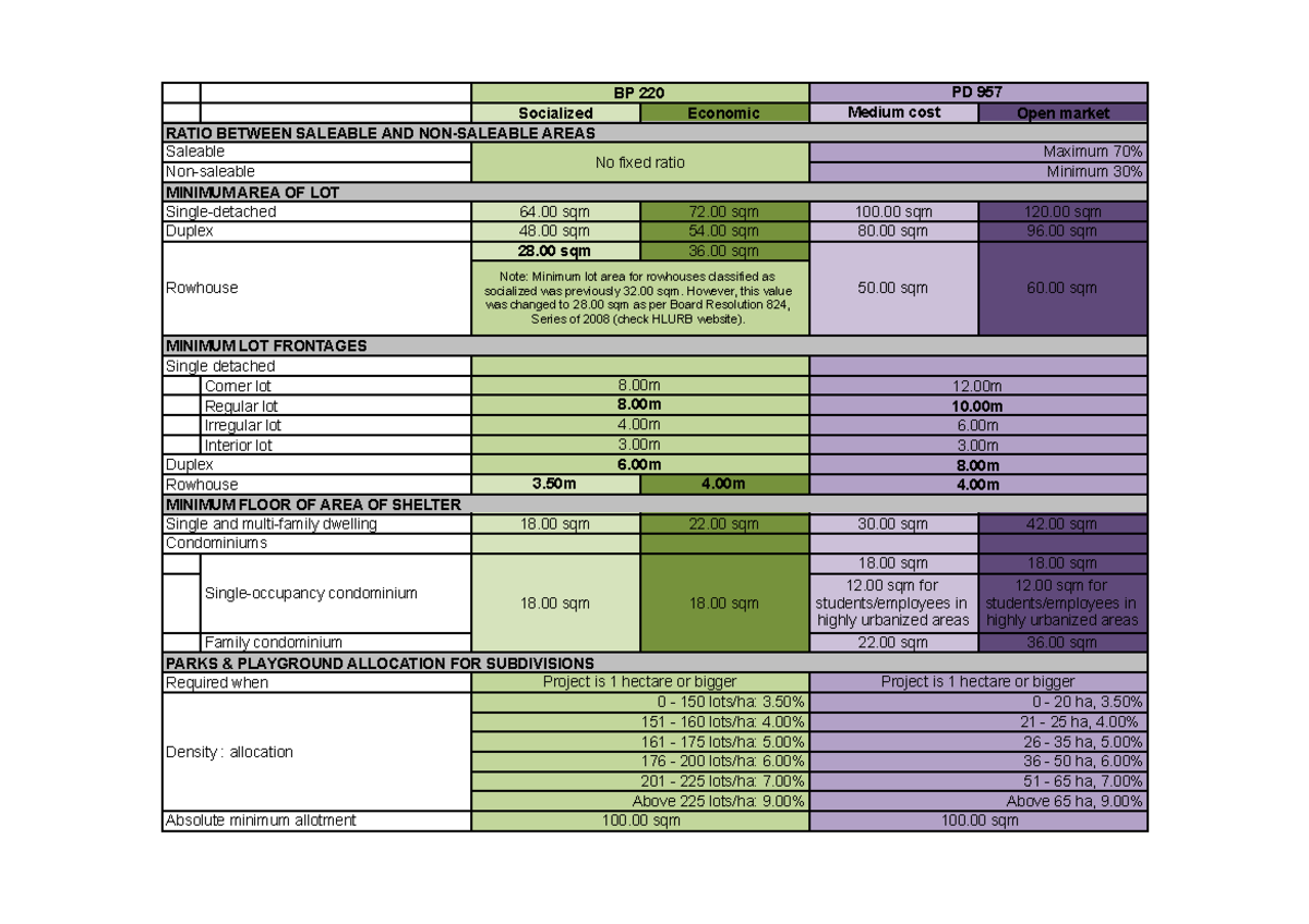 Revised Building Laws Table (pedrosantosjr).xlsx - BP 220 vs. PD 957 ...