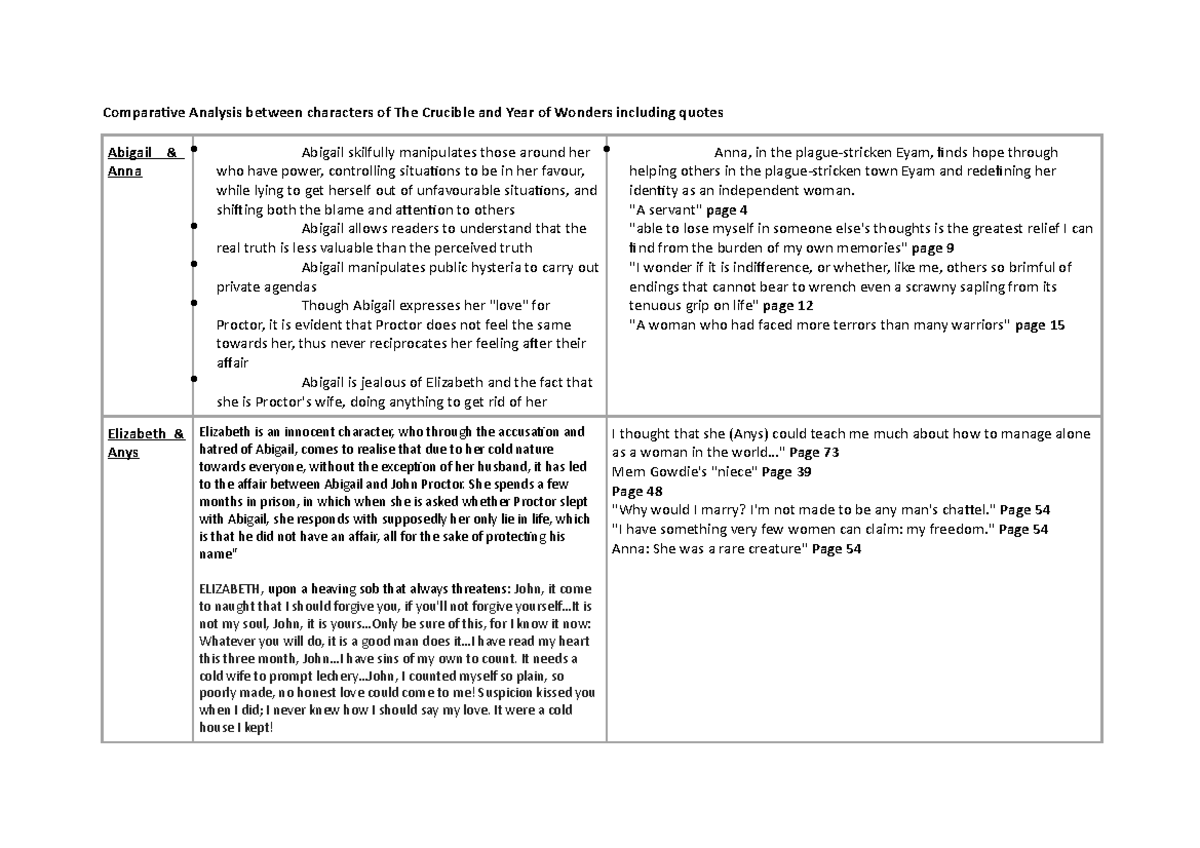 Character comparison of The Crucible and Year of Wonders - Comparative ...