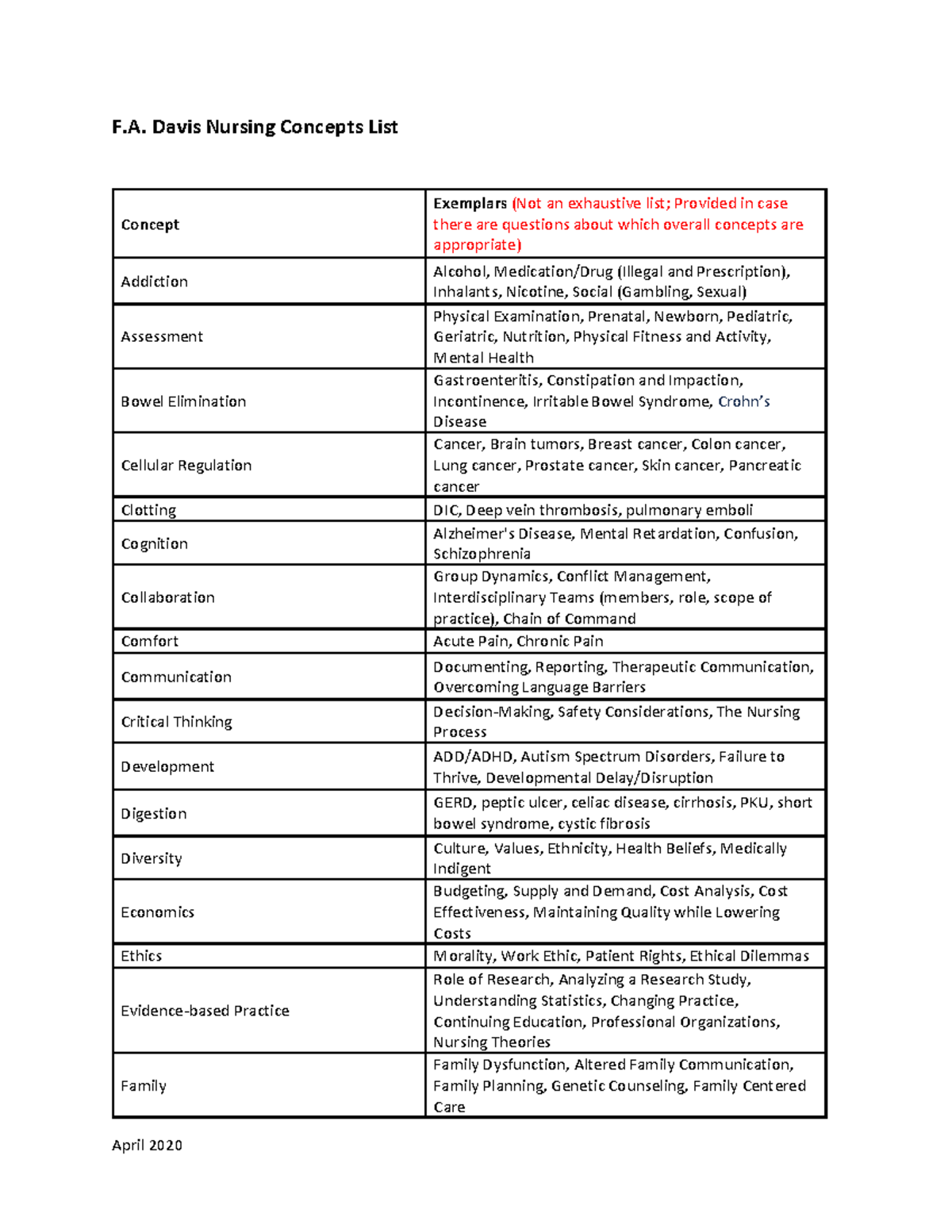 FADavis Concept List (2)-1 - April 2020 F. Davis Nursing Concepts List ...